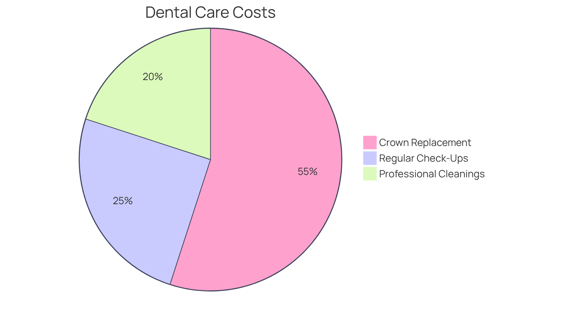 Each slice of the pie represents a different component of dental care costs — the bigger the slice, the more significant that cost is in your overall budget.