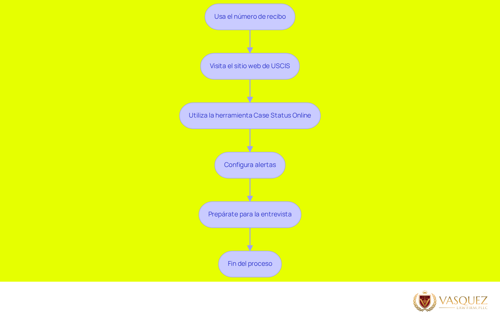 Cada caja representa un paso que debes seguir para verificar el estado de tu solicitud. Sigue las flechas para ver cómo avanzar de un paso al siguiente.
