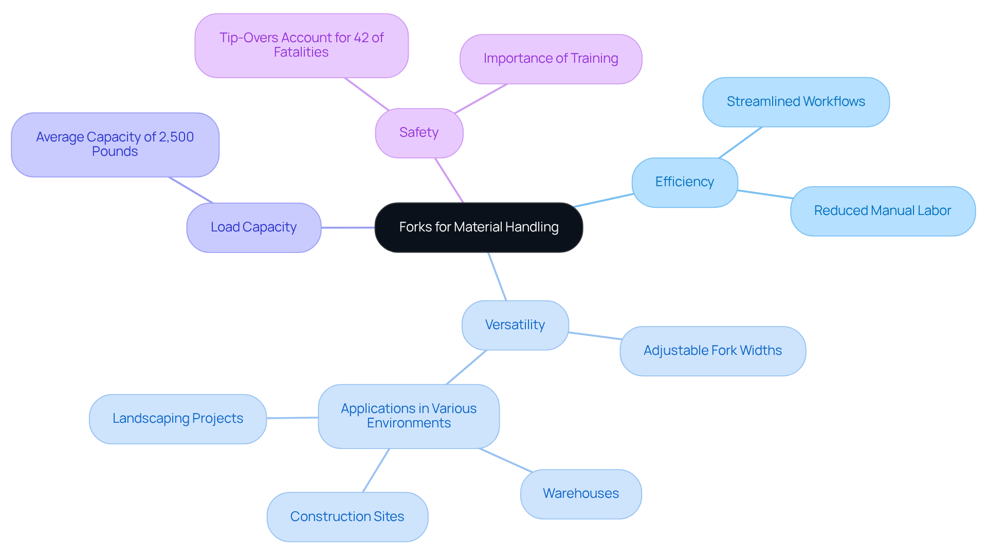 The central node represents the main topic of forks for material handling. Each branch explores a different aspect: efficiency shows how they improve workflows, versatility highlights their adaptability, load capacity indicates how much they can lift, and safety emphasizes the need for proper training. The central node represents the main topic of forks for material handling. Each branch explores a different aspect: efficiency shows how they improve workflows, versatility highlights their adaptability, load capacity indicates how much they can lift, and safety emphasizes the need for proper training.