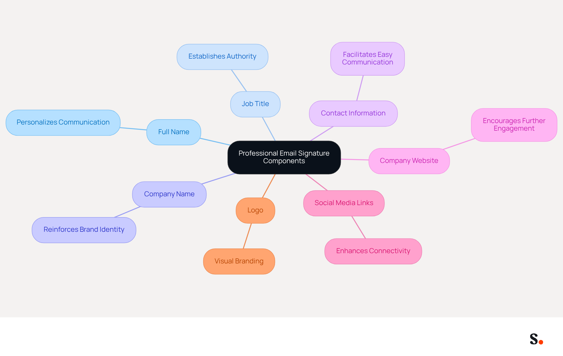 This mindmap shows the key elements that should be included in a professional email signature. Each branch represents a component, and you can follow the lines to see how they connect to the main idea of creating an effective email signature. This mindmap shows the key elements that should be included in a professional email signature. Each branch represents a component, and you can follow the lines to see how they connect to the main idea of creating an effective email signature.