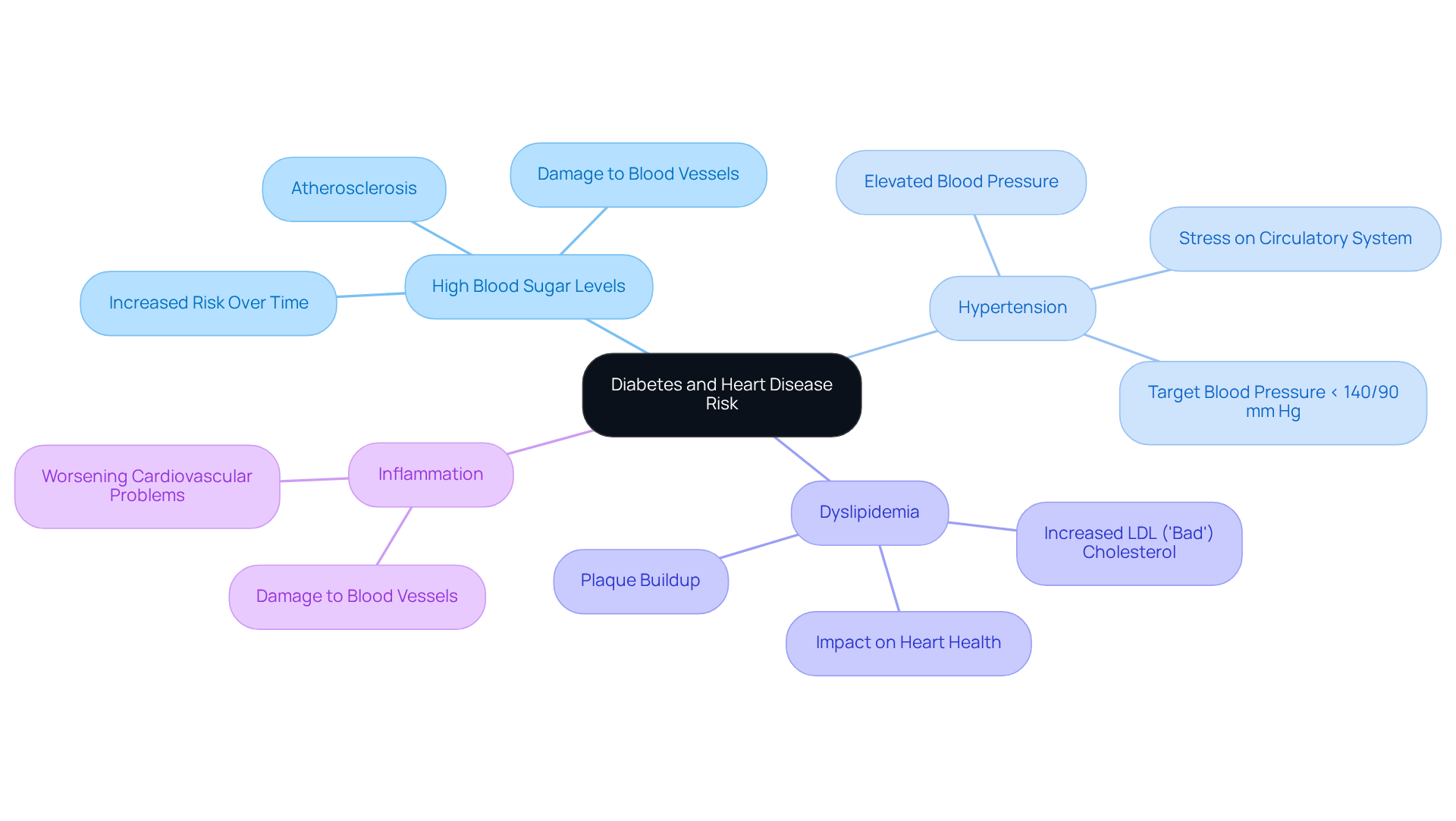 The central node represents the link between diabetes and heart disease, while the branches show the key factors that increase this risk. Each factor is connected to specific details that explain how they contribute to heart health.