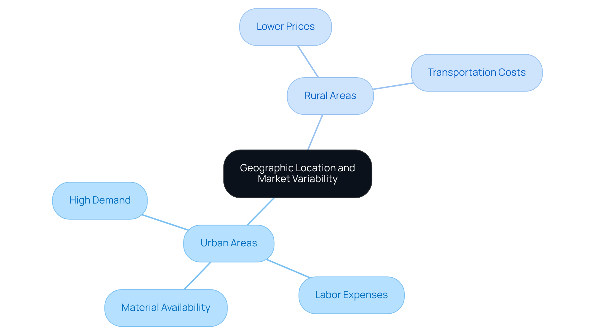The center shows the main topic, while branches illustrate how urban and rural areas affect pricing. Each sub-branch highlights specific factors that influence costs, helping homeowners understand what to consider when shopping for artificial grass.
