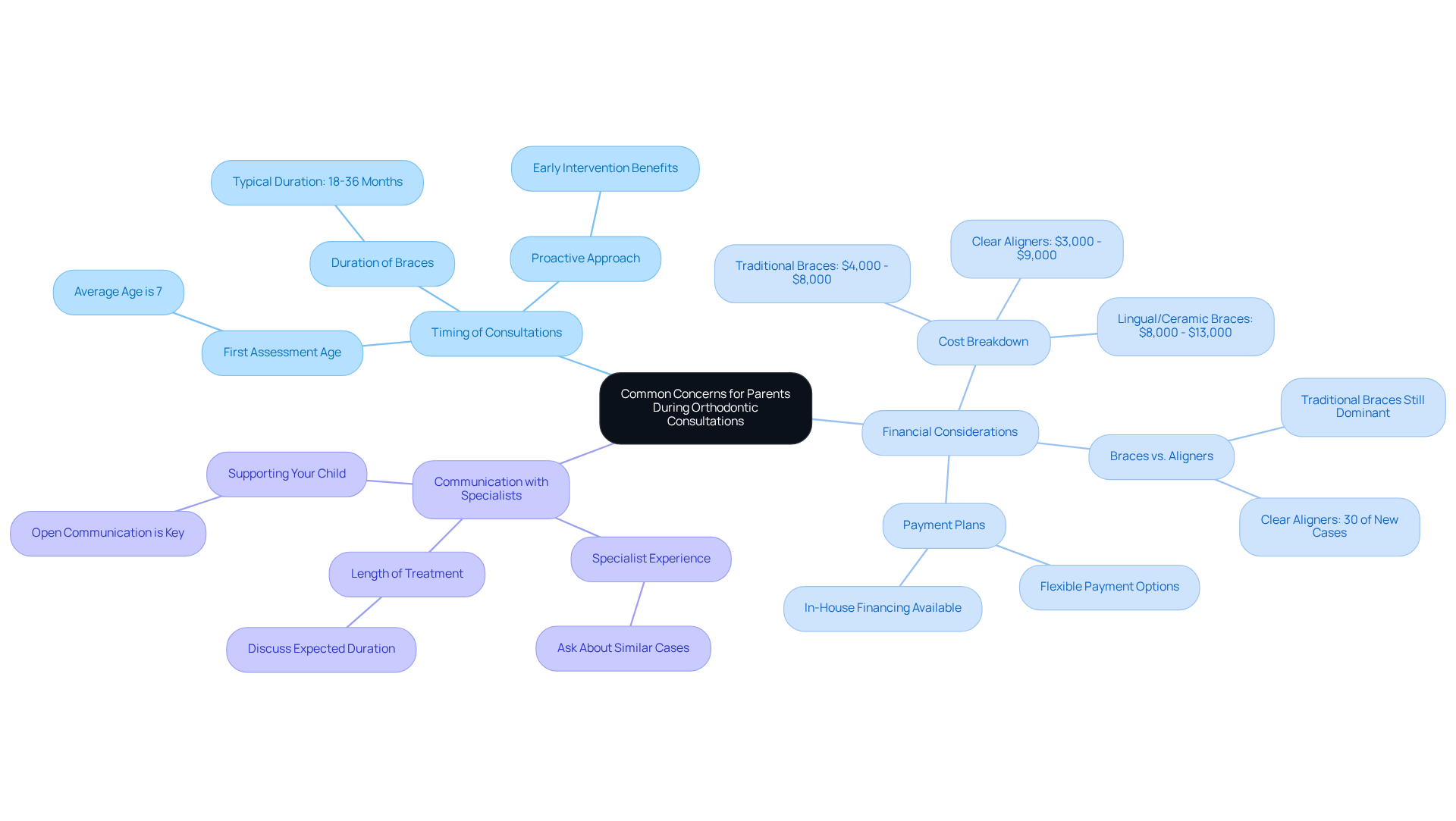 This mindmap shows the main concerns parents have when considering orthodontic care for their children. Each branch represents a key area of concern, and the sub-branches provide more details on specific topics within those areas.
