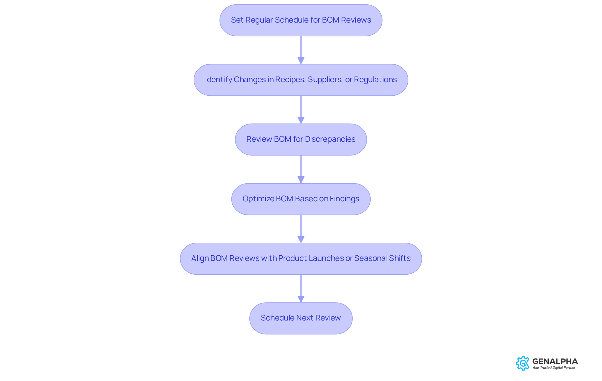 10 Key Insights for Effective BOM Manufacturing in Equipment Production