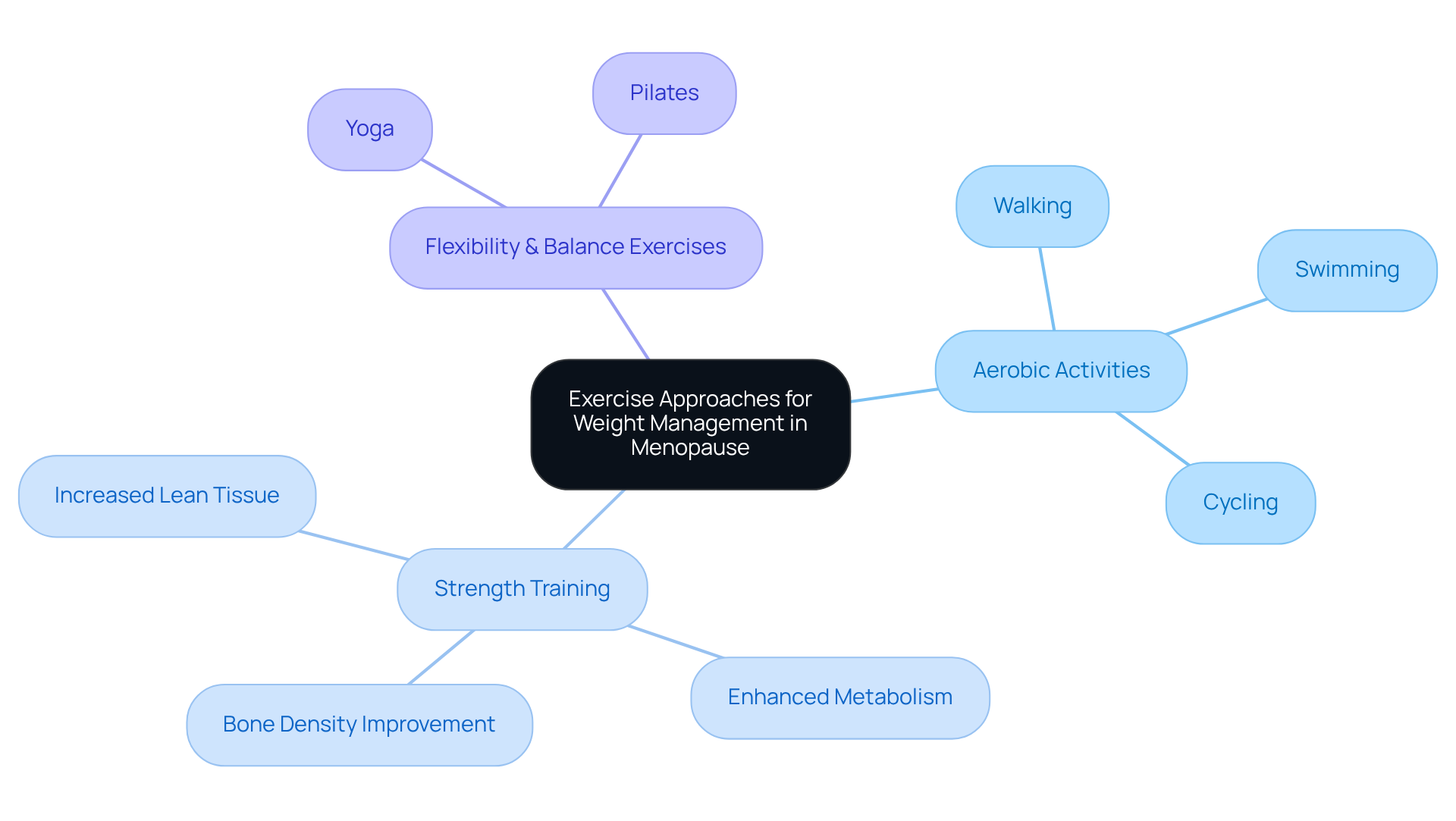 The central node represents the main topic, while the branches show different types of exercises and their benefits. Each color-coded branch helps you easily identify the category of exercises and their specific contributions to health during menopause.