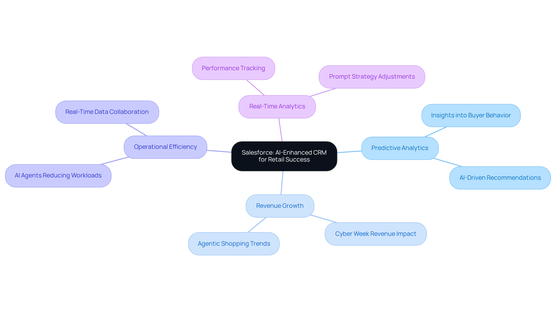 The central node represents Salesforce's CRM, while the branches show different benefits and examples of how it enhances retail sales. Follow the branches to explore each aspect and its significance.