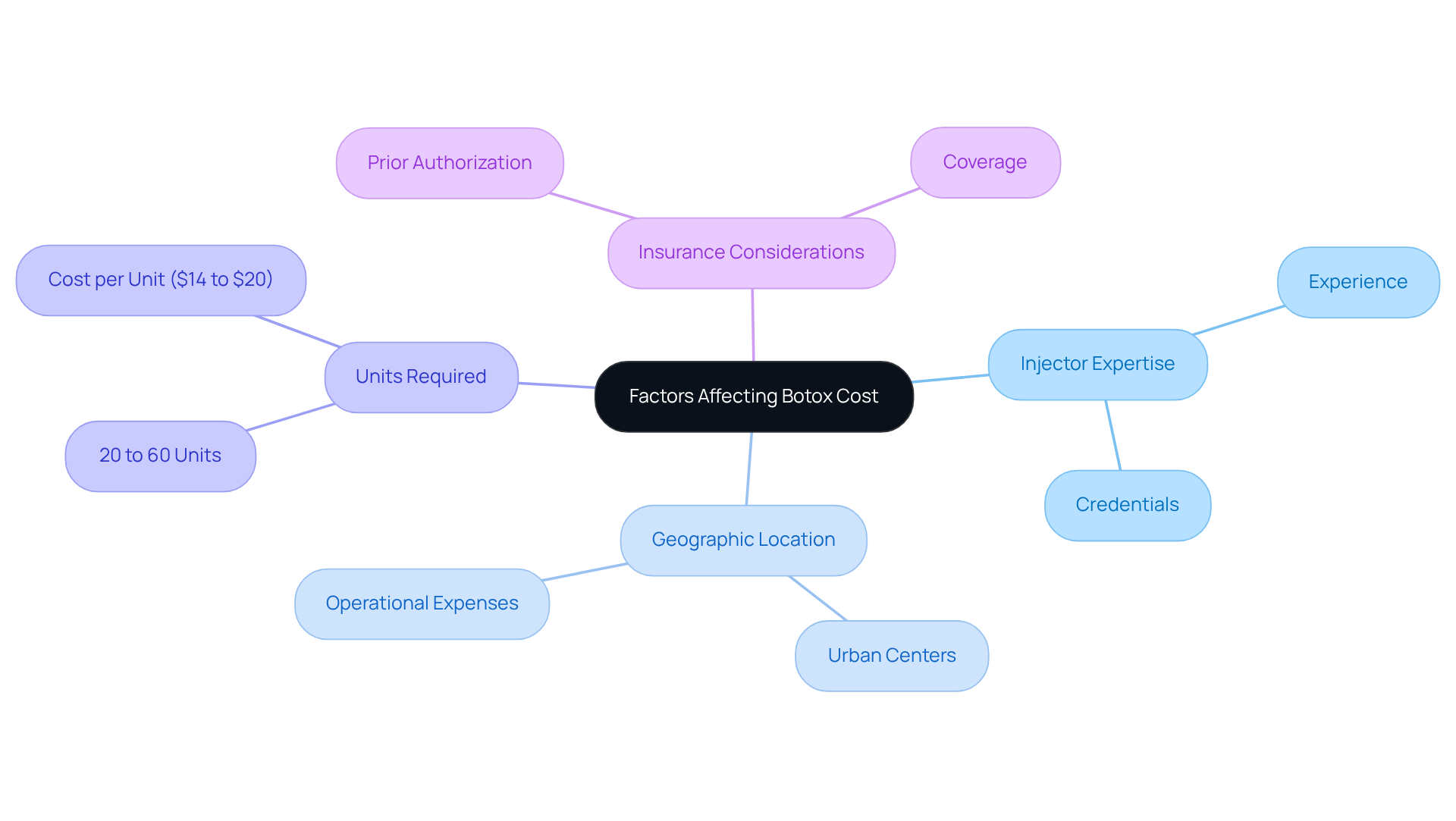 This mindmap shows the different factors that can affect how much Botox treatments cost. Each branch represents a key area, and the sub-branches provide more details. By following the branches, you can see how each factor contributes to the overall pricing. This mindmap shows the different factors that can affect how much Botox treatments cost. Each branch represents a key area, and the sub-branches provide more details. By following the branches, you can see how each factor contributes to the overall pricing.