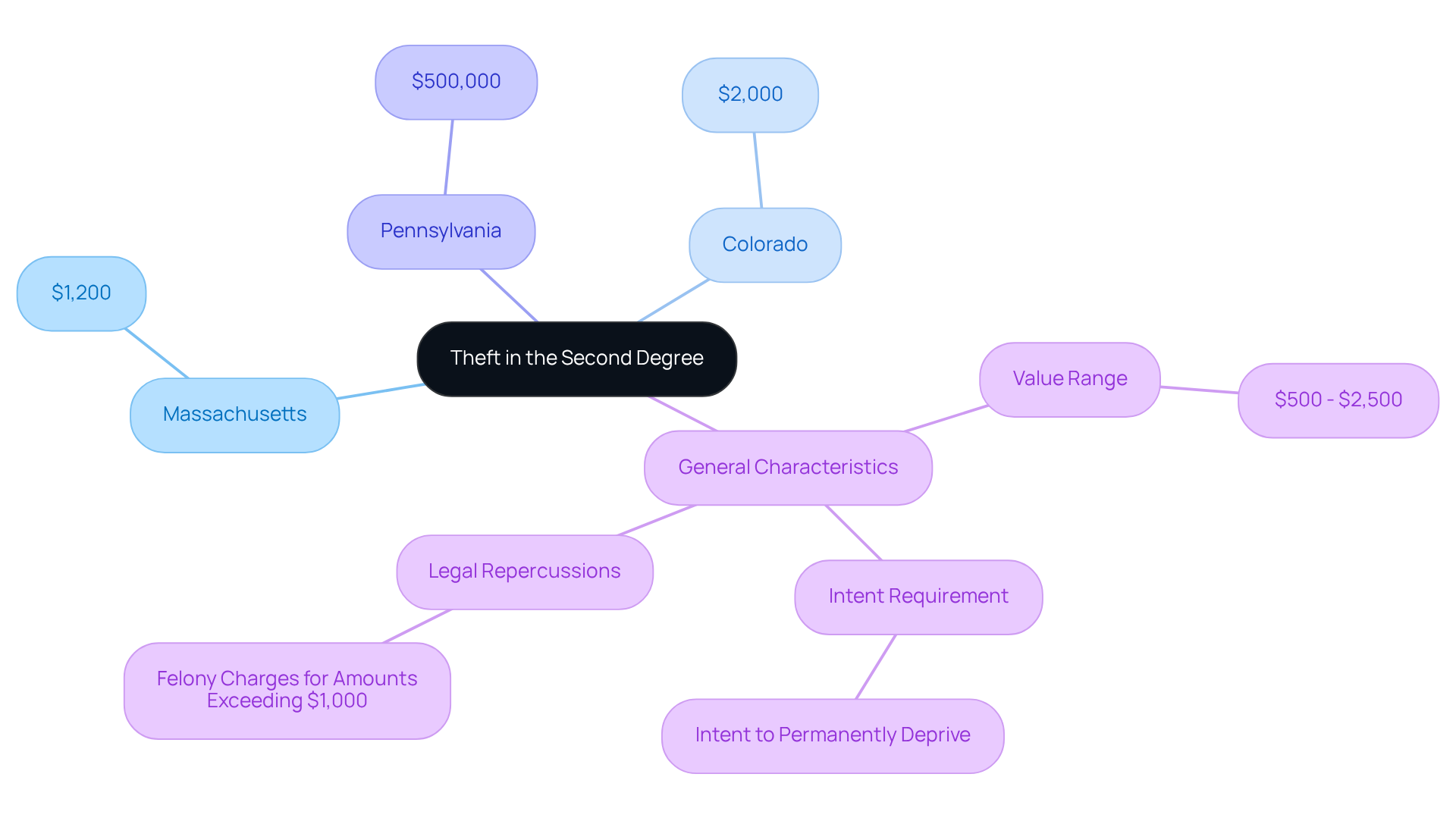This mindmap starts with the main concept of theft in the second degree at the center. From there, you can see how different states define the crime based on their specific property value thresholds. Each branch represents a state, and the sub-branches show the dollar amounts that classify theft in that state. This helps you understand how laws can vary significantly depending on where you are.