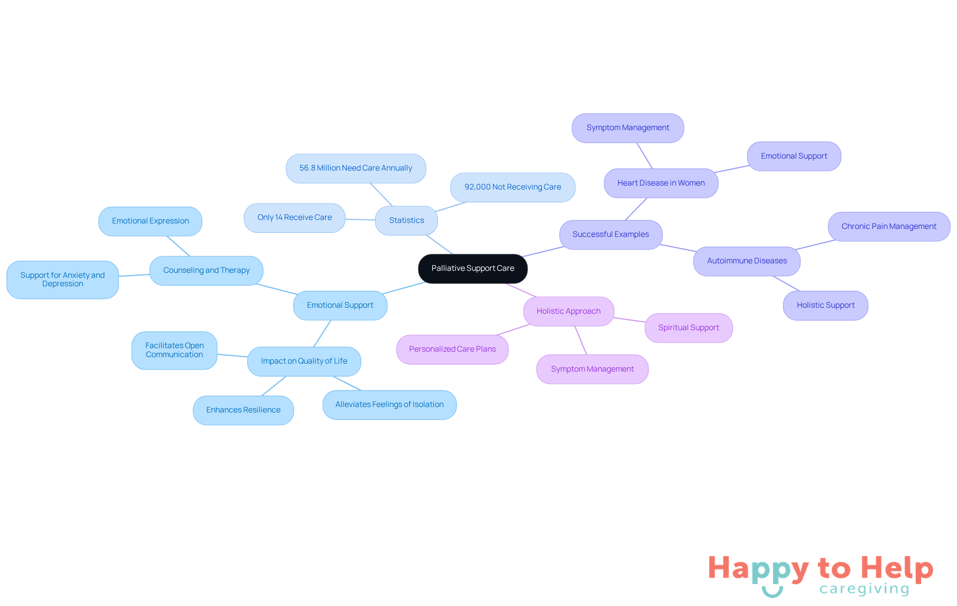 The central node represents palliative support care, while the branches show different aspects of this care, such as emotional support and statistics. Each sub-branch provides more detail, helping you understand how these elements connect and contribute to patient well-being.