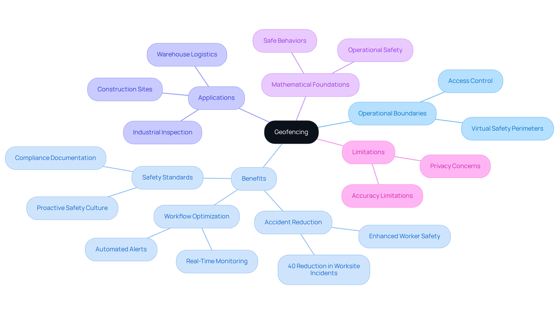 The central node represents geofencing, while the branches show its various aspects. Each color-coded branch helps you see how geofencing impacts safety, efficiency, and operational boundaries. The central node represents geofencing, while the branches show its various aspects. Each color-coded branch helps you see how geofencing impacts safety, efficiency, and operational boundaries.