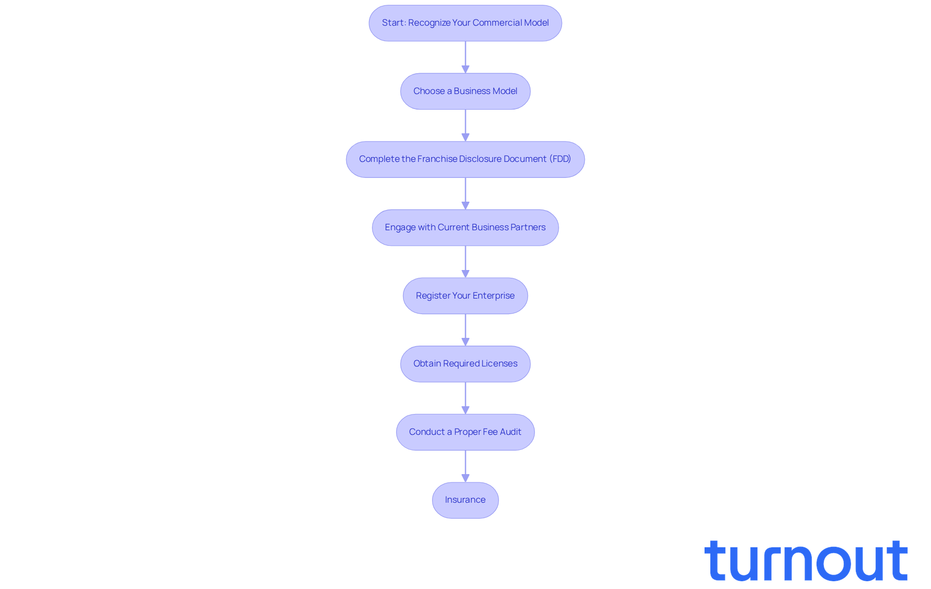 Each box represents a step in the process of registering your franchise. Follow the arrows to see how to move from one step to the next, ensuring you complete each part to set up your business successfully.