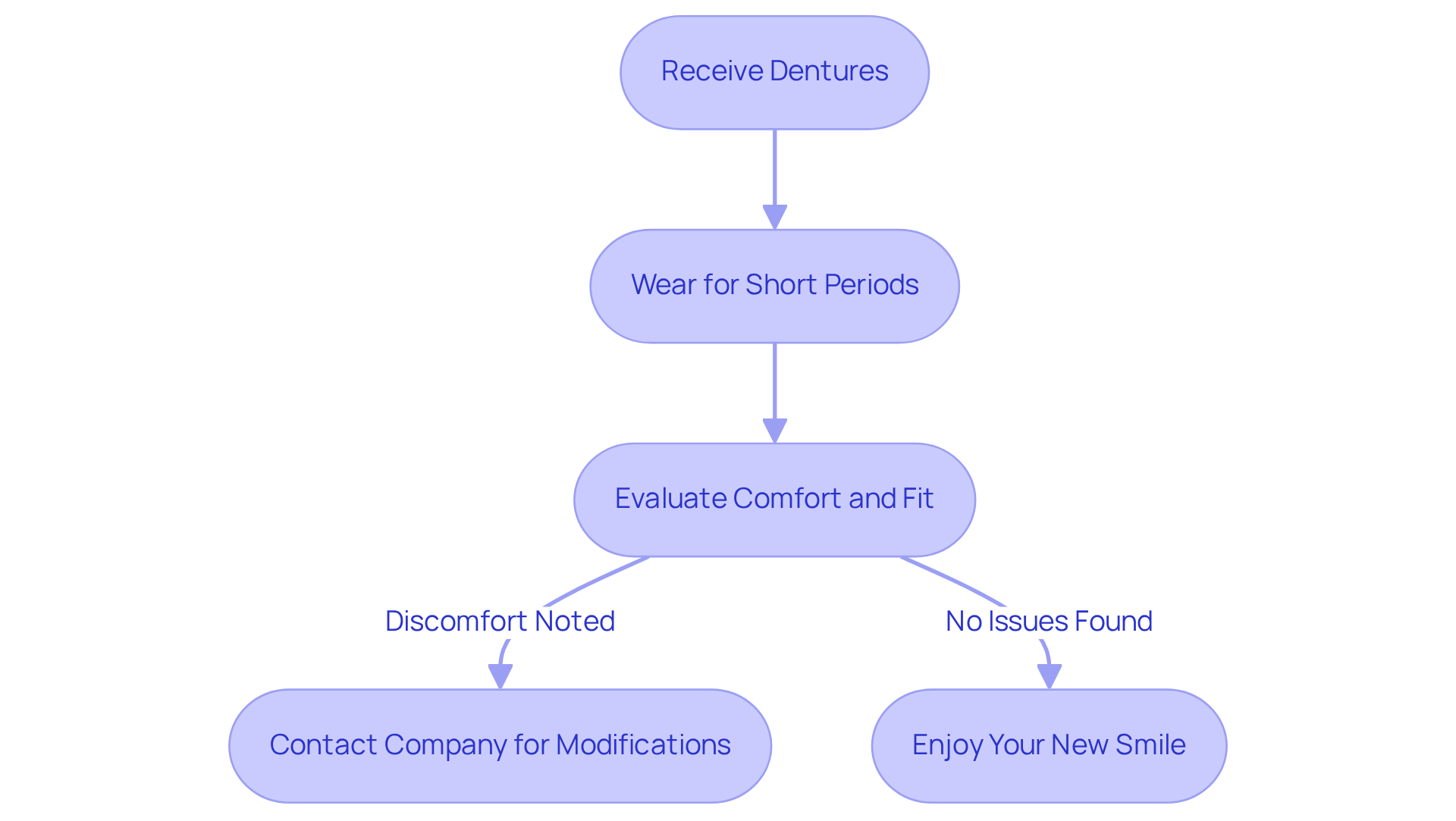 Follow the steps from receiving your dentures to enjoying them. Each box represents a stage in the evaluation process, guiding you on what to do next based on your comfort level.