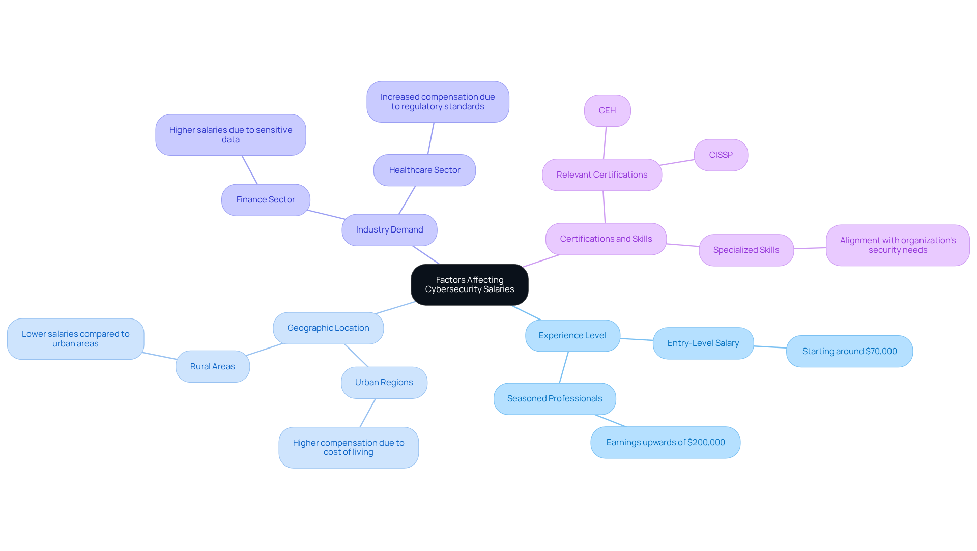 The central node represents the overall topic of cybersecurity salaries. Each branch indicates a specific factor that affects salaries, with additional details provided to explain their importance. Follow the branches to understand how each aspect contributes to salary variations. The central node represents the overall topic of cybersecurity salaries. Each branch indicates a specific factor that affects salaries, with additional details provided to explain their importance. Follow the branches to understand how each aspect contributes to salary variations.