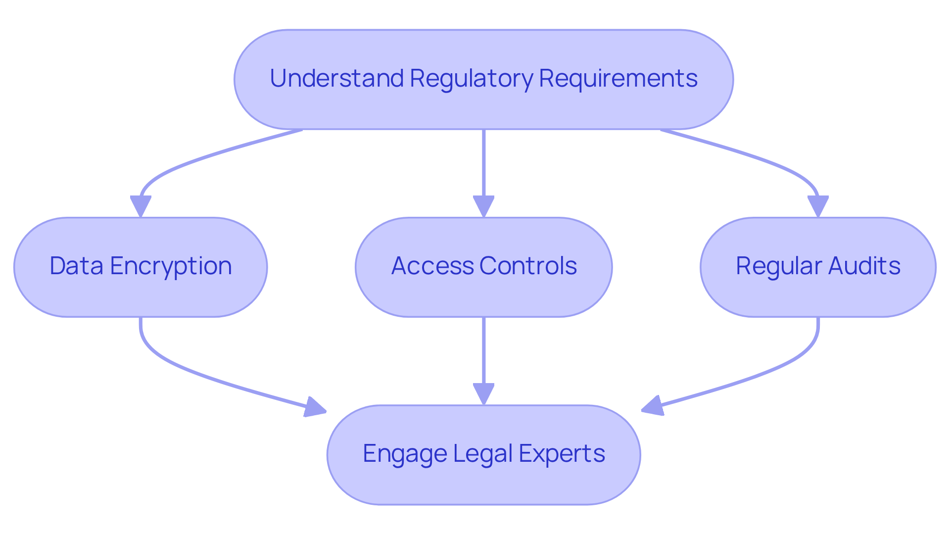 Follow the arrows to see the steps developers should take to comply with healthcare regulations. Each box represents an important action in the process.
