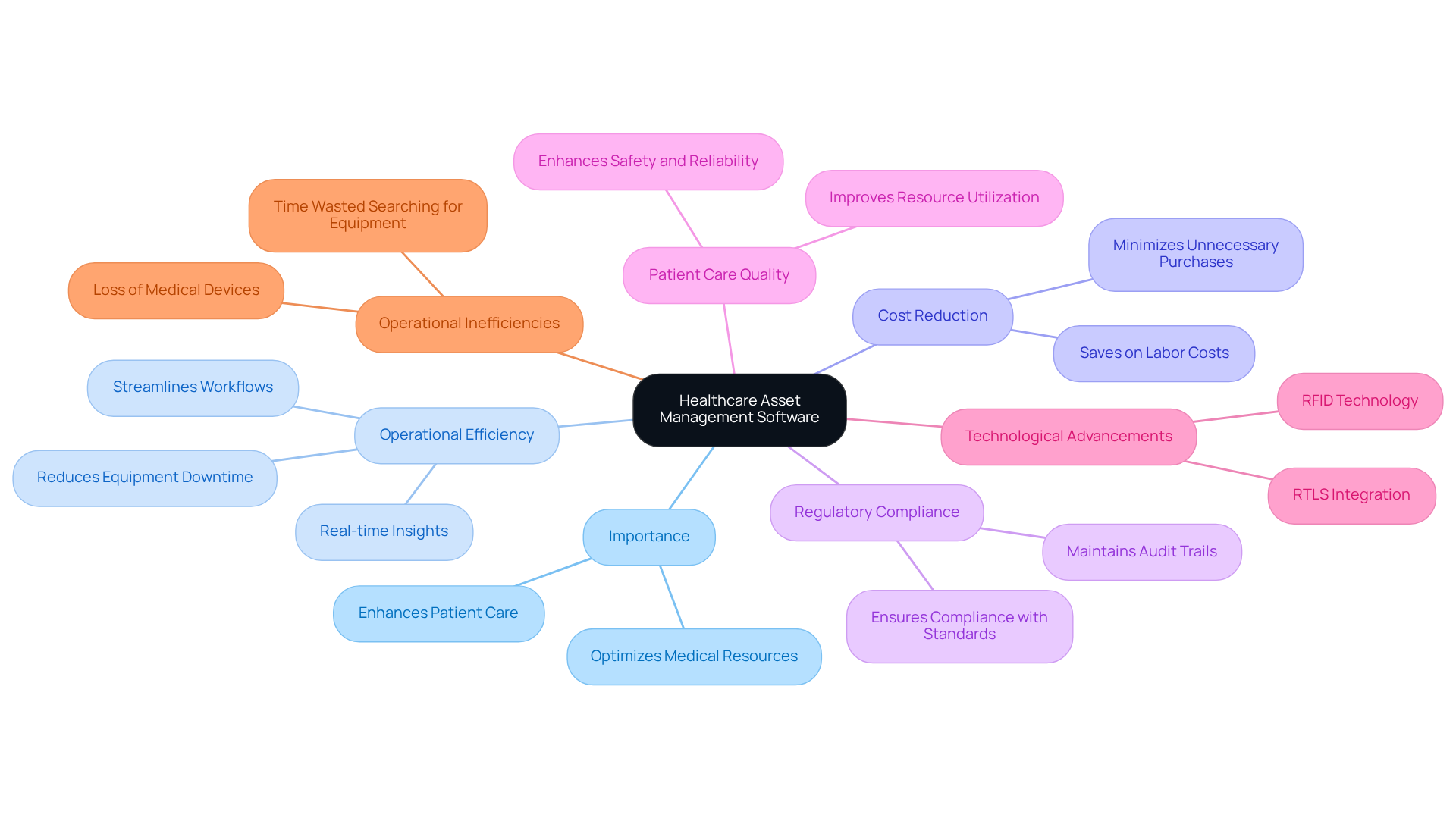 This mindmap illustrates how healthcare asset management software impacts various aspects of healthcare operations. Start at the center with the software itself, then explore how it enhances efficiency, reduces costs, and improves patient care through the branches. Each branch represents a key area of focus, showing how they all connect to the central theme. This mindmap illustrates how healthcare asset management software impacts various aspects of healthcare operations. Start at the center with the software itself, then explore how it enhances efficiency, reduces costs, and improves patient care through the branches. Each branch represents a key area of focus, showing how they all connect to the central theme.