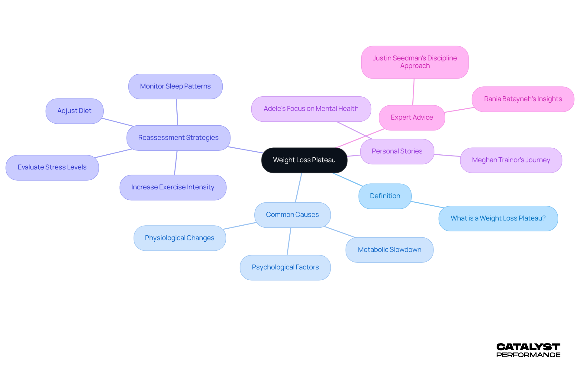 The central node represents the main topic of weight loss plateaus. Each branch explores different aspects, such as causes and strategies, helping you see how they connect and contribute to understanding this common experience.