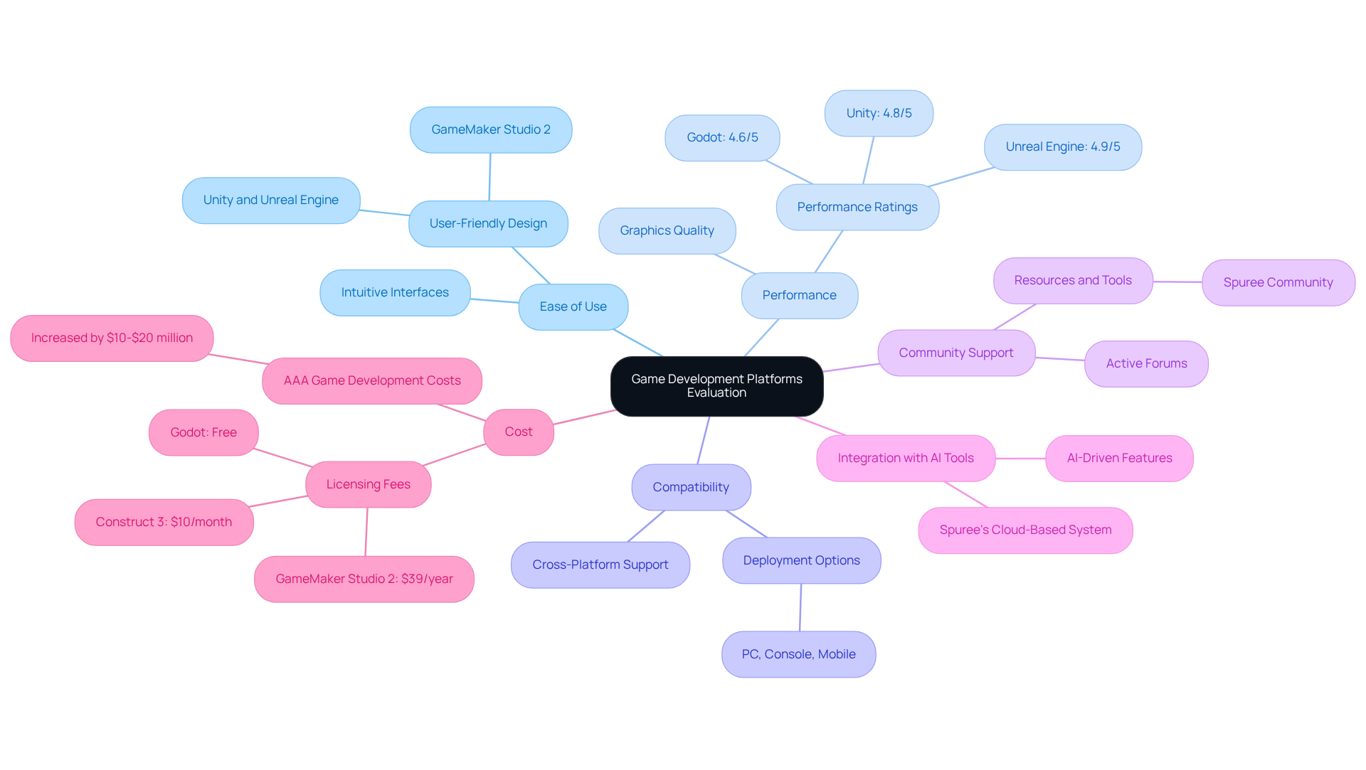The central node represents the overall evaluation of game development platforms, while each branch highlights a key criterion. Sub-branches provide additional details, helping you understand what to consider when choosing a platform.