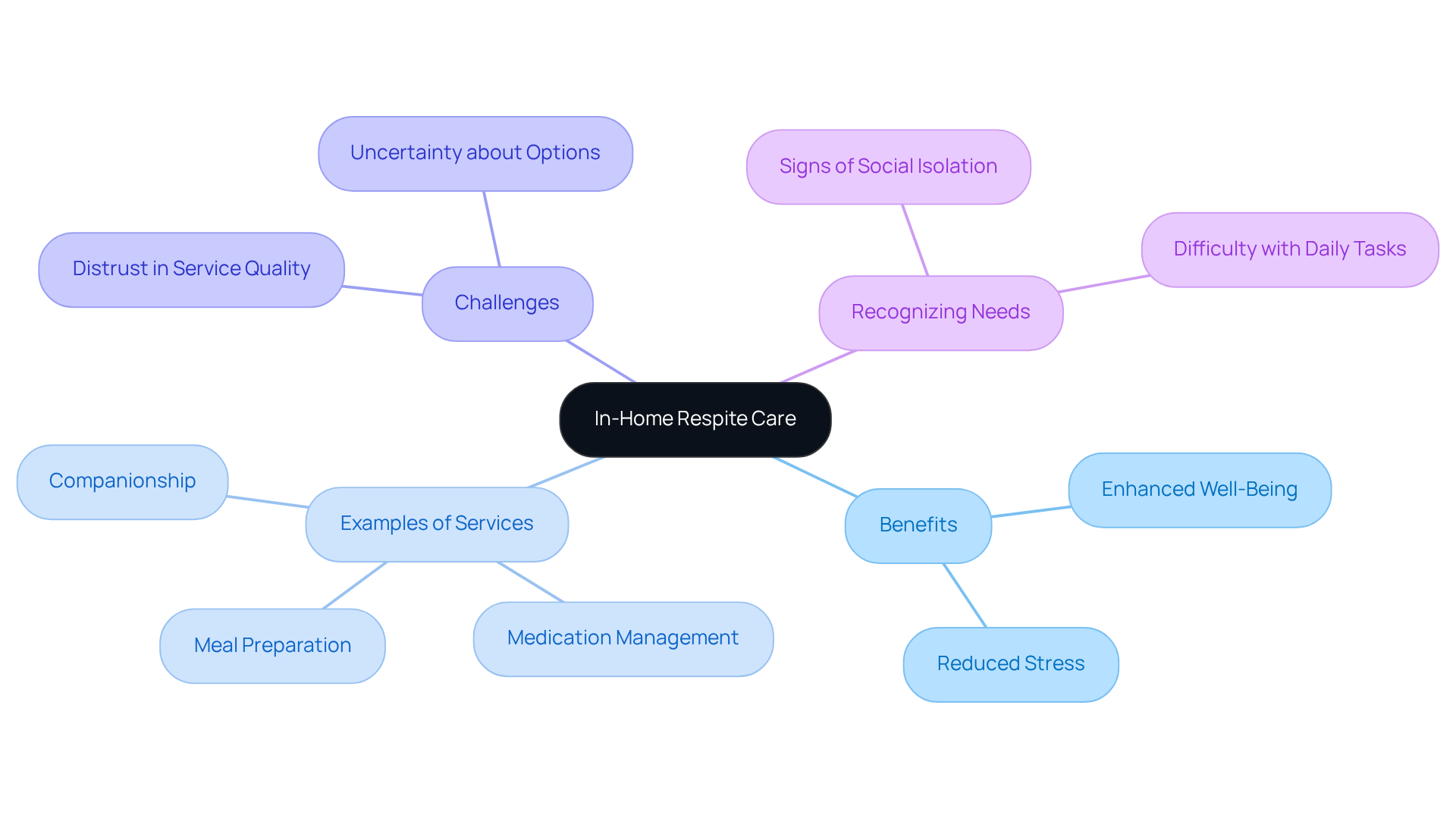The central node represents the main topic, while the branches show different aspects of in-home respite care, like benefits and challenges. Each sub-node provides specific details that contribute to the overall understanding of how respite care works.