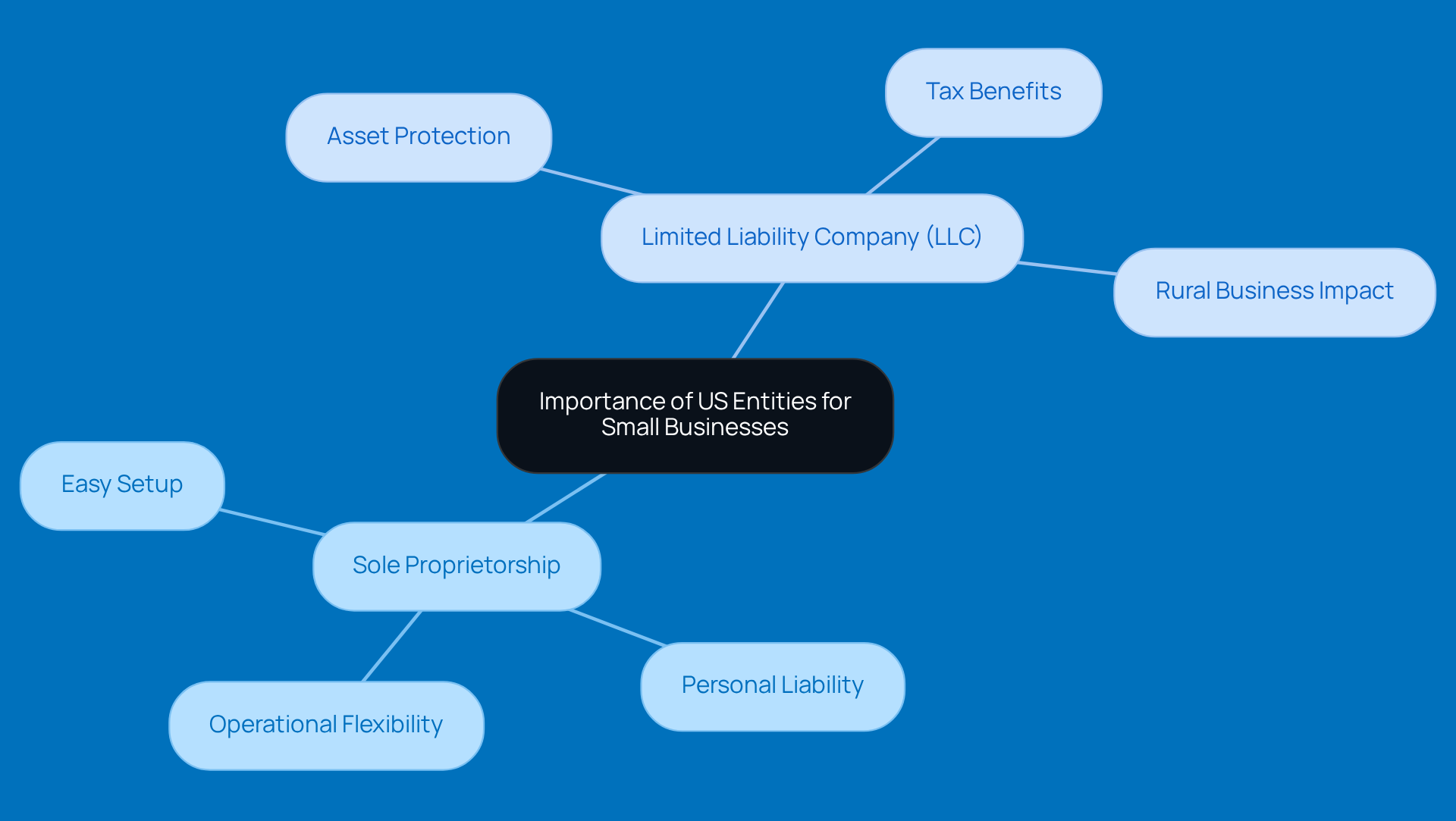 The central node represents the overall importance of choosing the right business structure. Each branch shows a different type of structure, with sub-branches detailing their specific advantages and considerations.