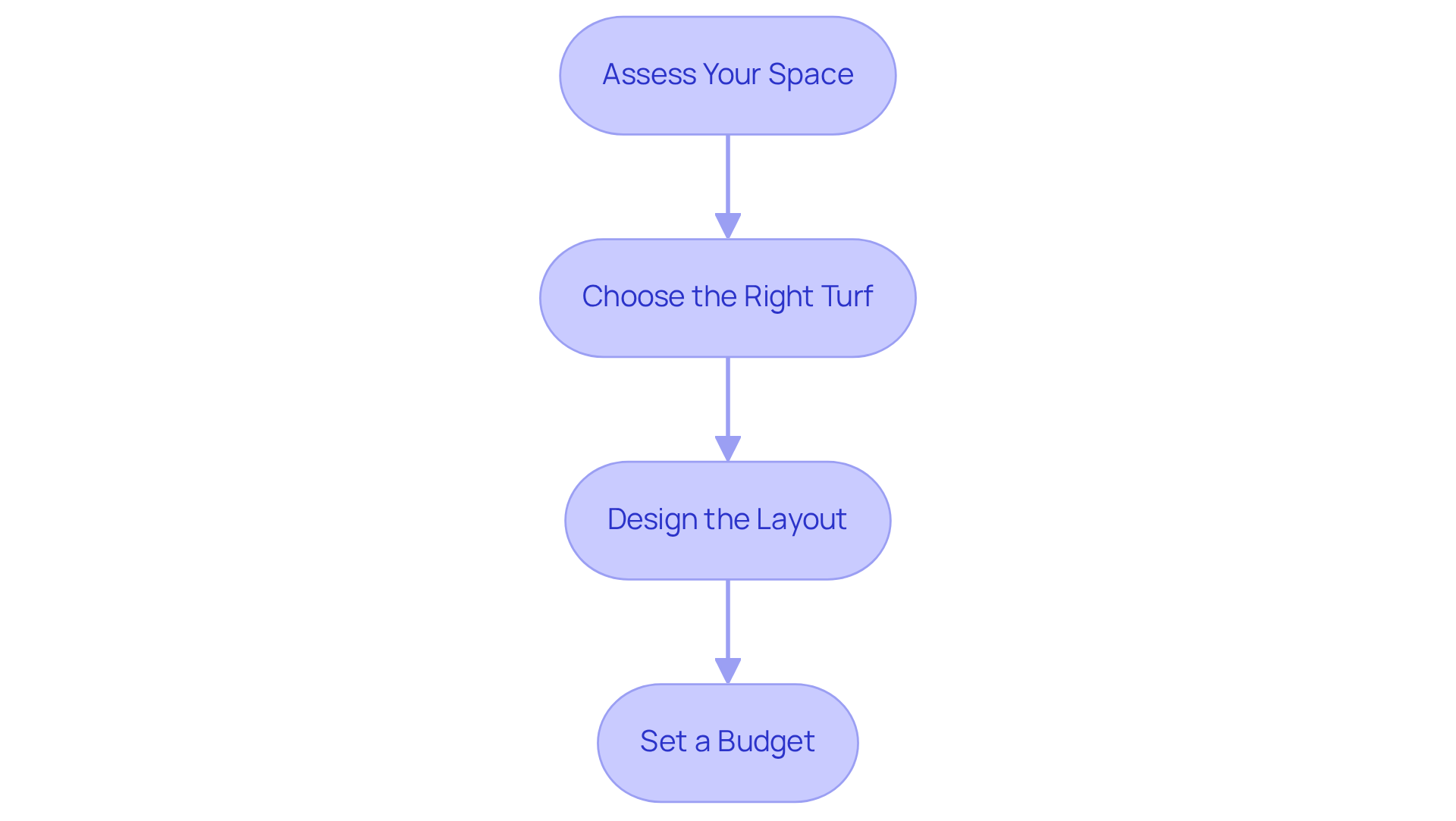 Each box represents a step in your turf installation journey. Follow the arrows to see how to progress from assessing your space to setting your budget.