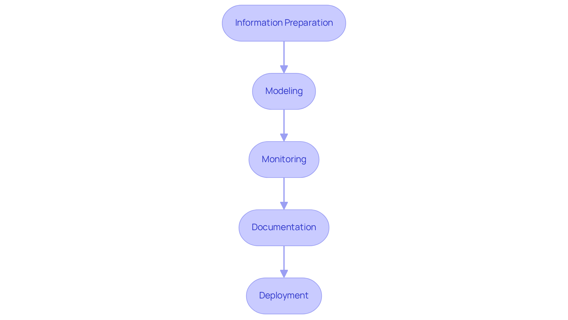 Each box represents a crucial step in the AI modeling process. Follow the arrows to see how each phase leads to the next, ensuring compliance and governance throughout.