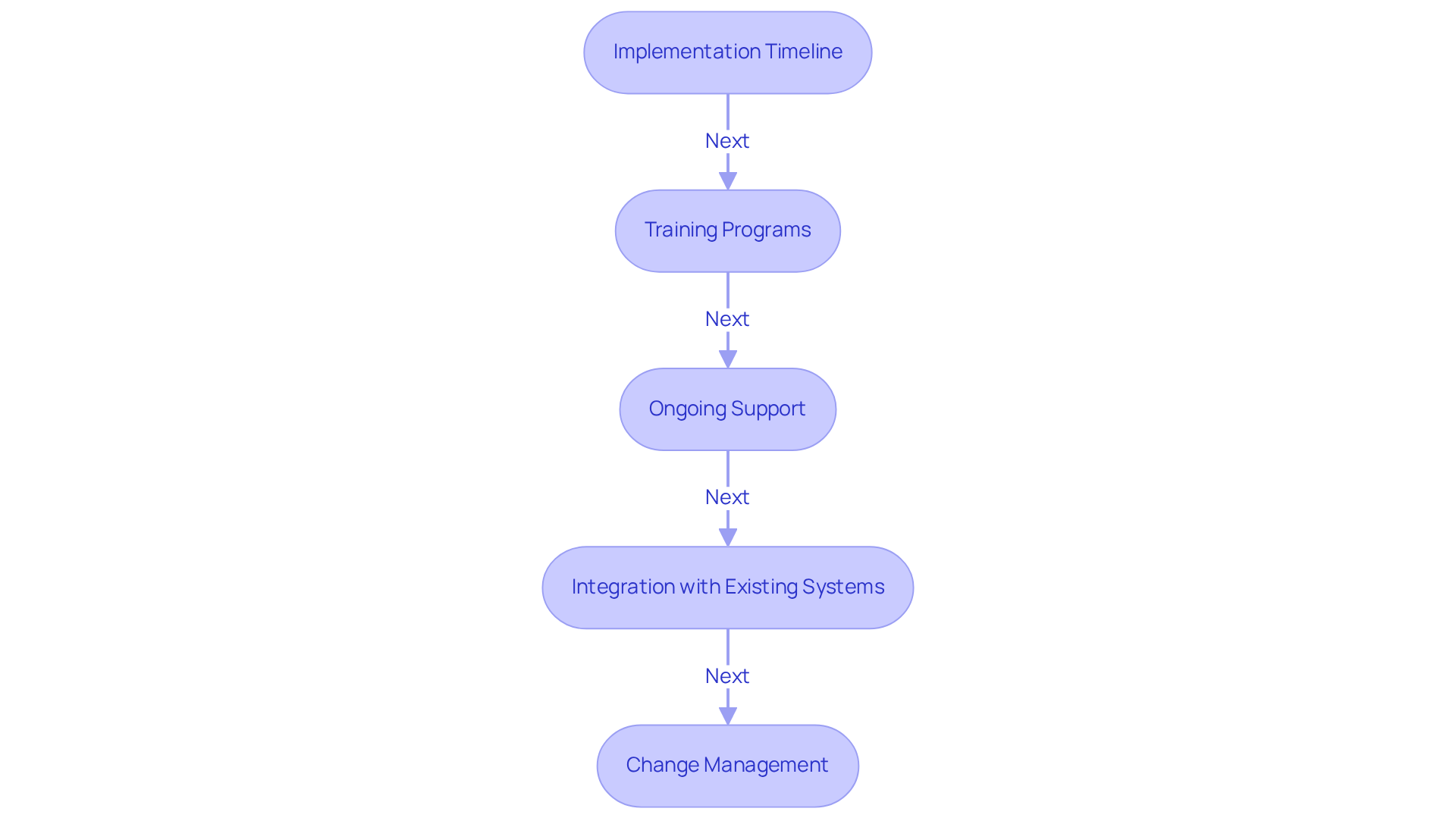 Each box in the flowchart represents a crucial step in the implementation process. Follow the arrows to see how each aspect connects and contributes to a successful integration of the banking software. Each box in the flowchart represents a crucial step in the implementation process. Follow the arrows to see how each aspect connects and contributes to a successful integration of the banking software.