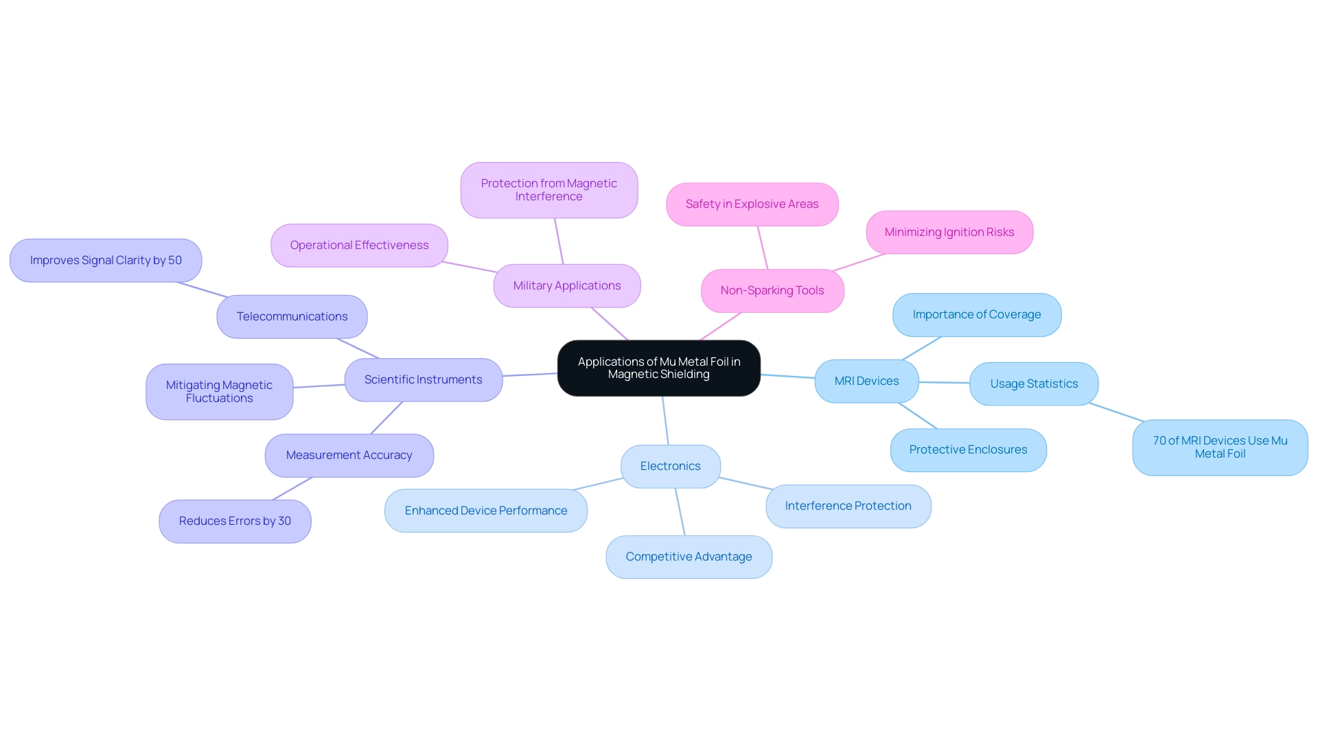 Each main branch represents a category of application, with sub-branches providing details on specific uses and benefits within that category.