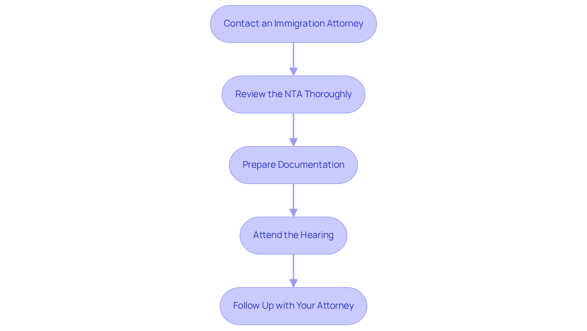 Each box represents a crucial step in the process after receiving an NTA. Follow the arrows to see the order in which you should take these actions to navigate your immigration case effectively. Each box represents a crucial step in the process after receiving an NTA. Follow the arrows to see the order in which you should take these actions to navigate your immigration case effectively.
