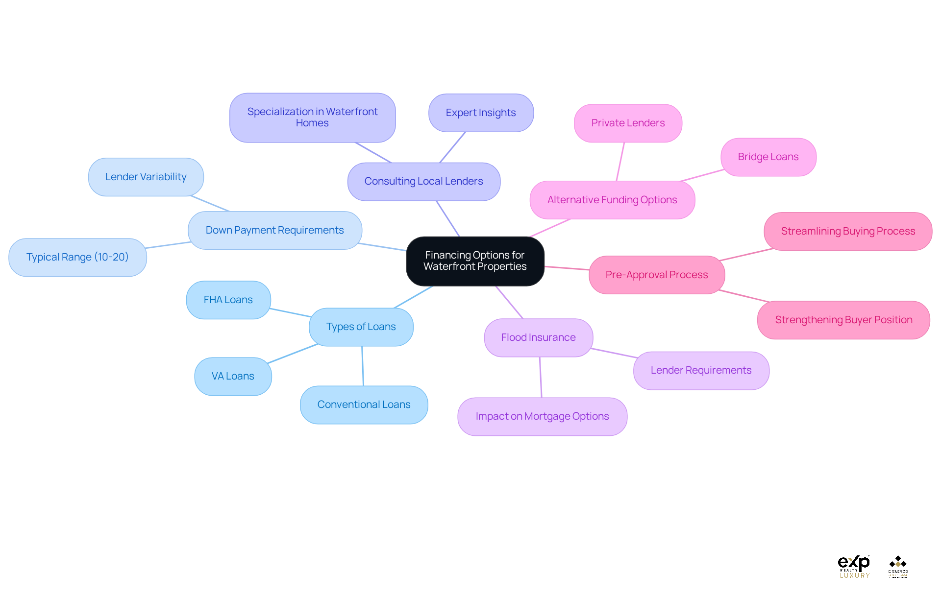 The central node represents the main topic of financing options. Each branch shows a different aspect of financing, helping you understand the various choices and considerations involved in purchasing waterfront properties.