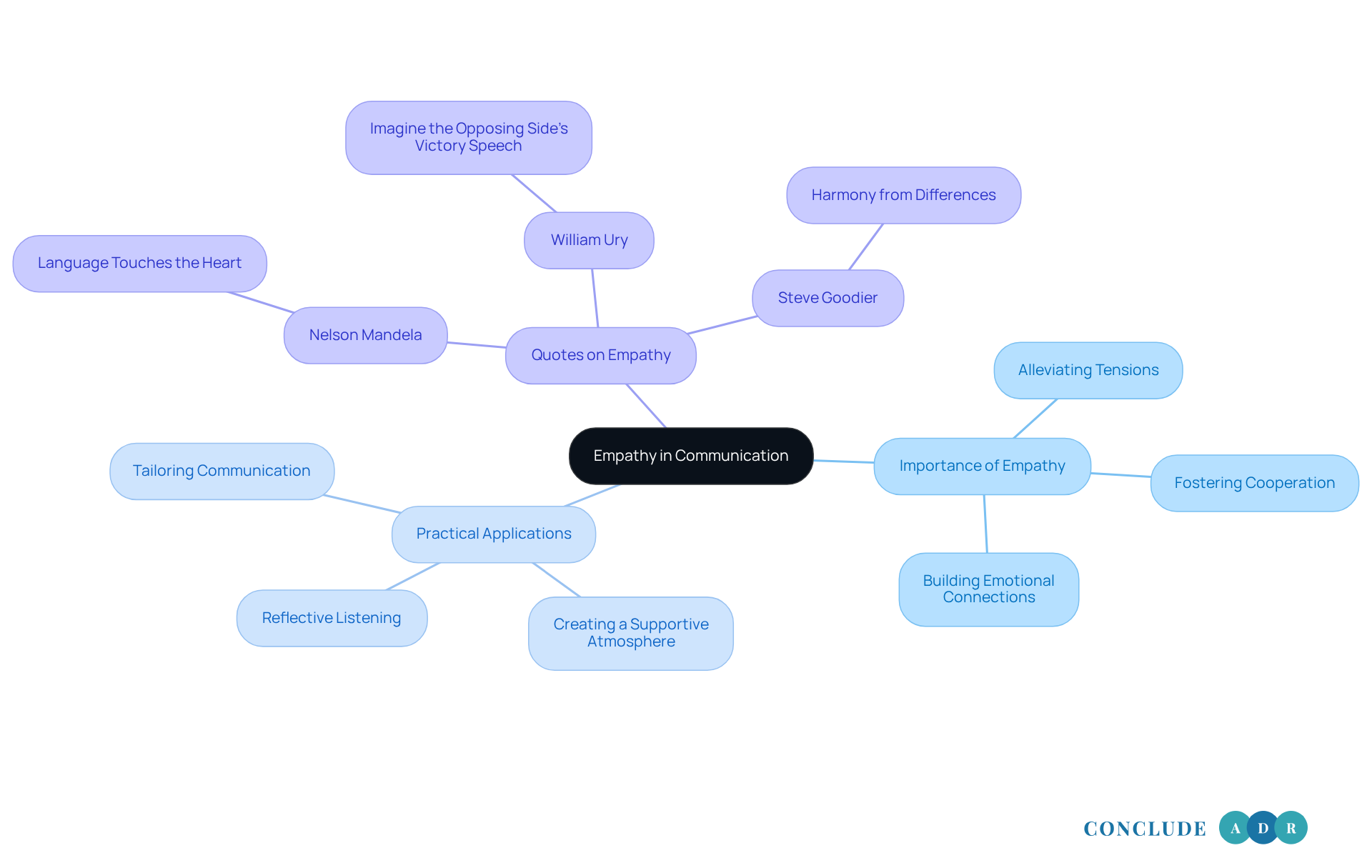The central node represents the main theme of empathy. Each branch explores different aspects, showing how empathy influences communication and mediation. The sub-branches provide specific examples and insights, demonstrating the multifaceted role of empathy in resolving conflicts.