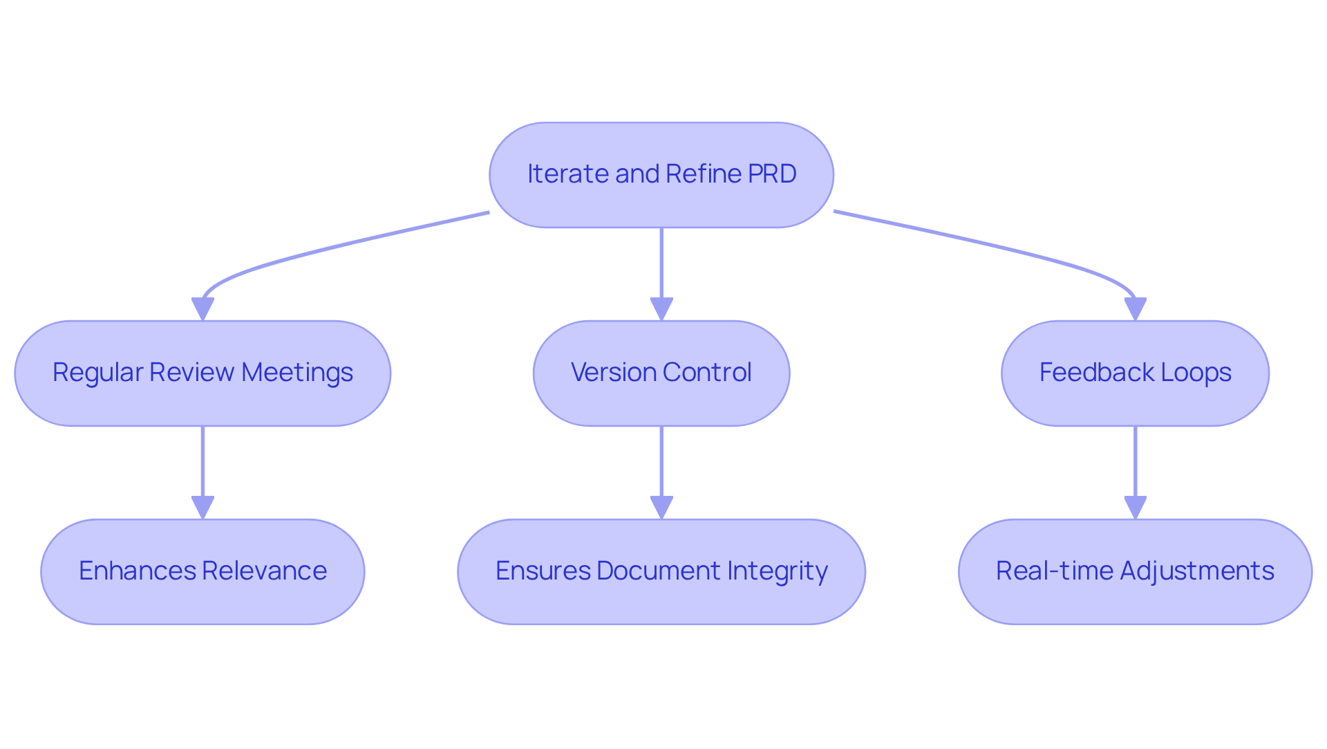 This flowchart shows how to continuously improve the product requirement document. Each step is connected, illustrating how regular reviews, version control, and feedback loops work together to keep the PRD up-to-date and effective.