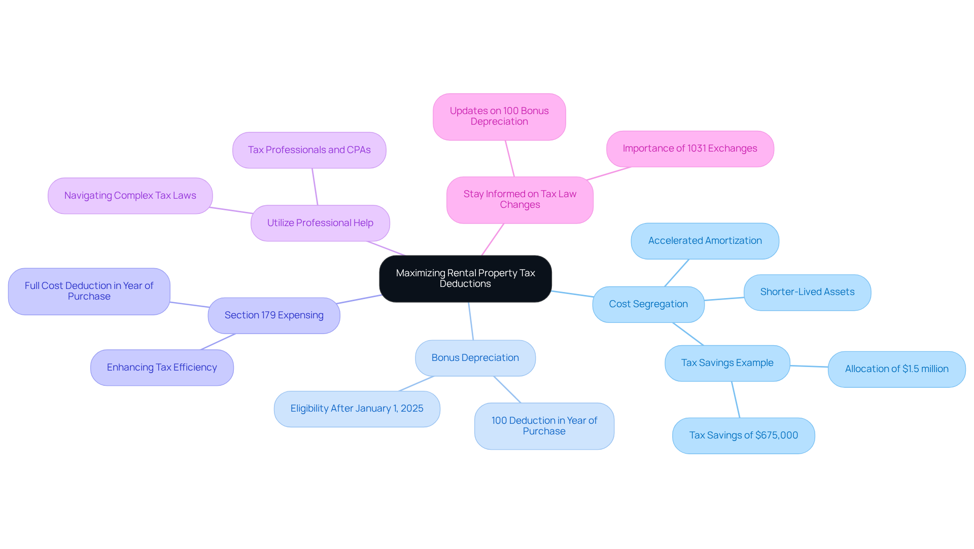 The center represents the main goal of maximizing deductions, while each branch shows a specific strategy. Follow the branches to explore details and examples of how each strategy can help improve your tax efficiency. The center represents the main goal of maximizing deductions, while each branch shows a specific strategy. Follow the branches to explore details and examples of how each strategy can help improve your tax efficiency.