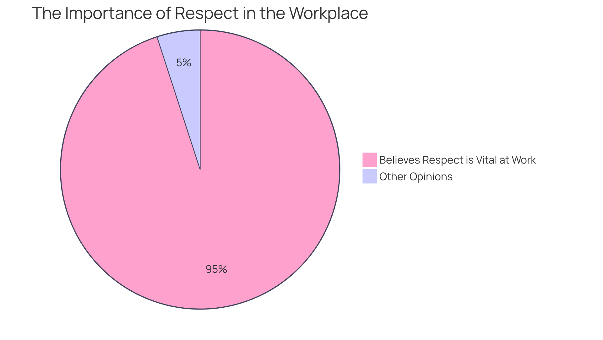 This chart shows how crucial respect is in our work environments. The big slice means most people feel it’s vital, while the small slice shows those who may not think so. This chart shows how crucial respect is in our work environments. The big slice means most people feel it’s vital, while the small slice shows those who may not think so.