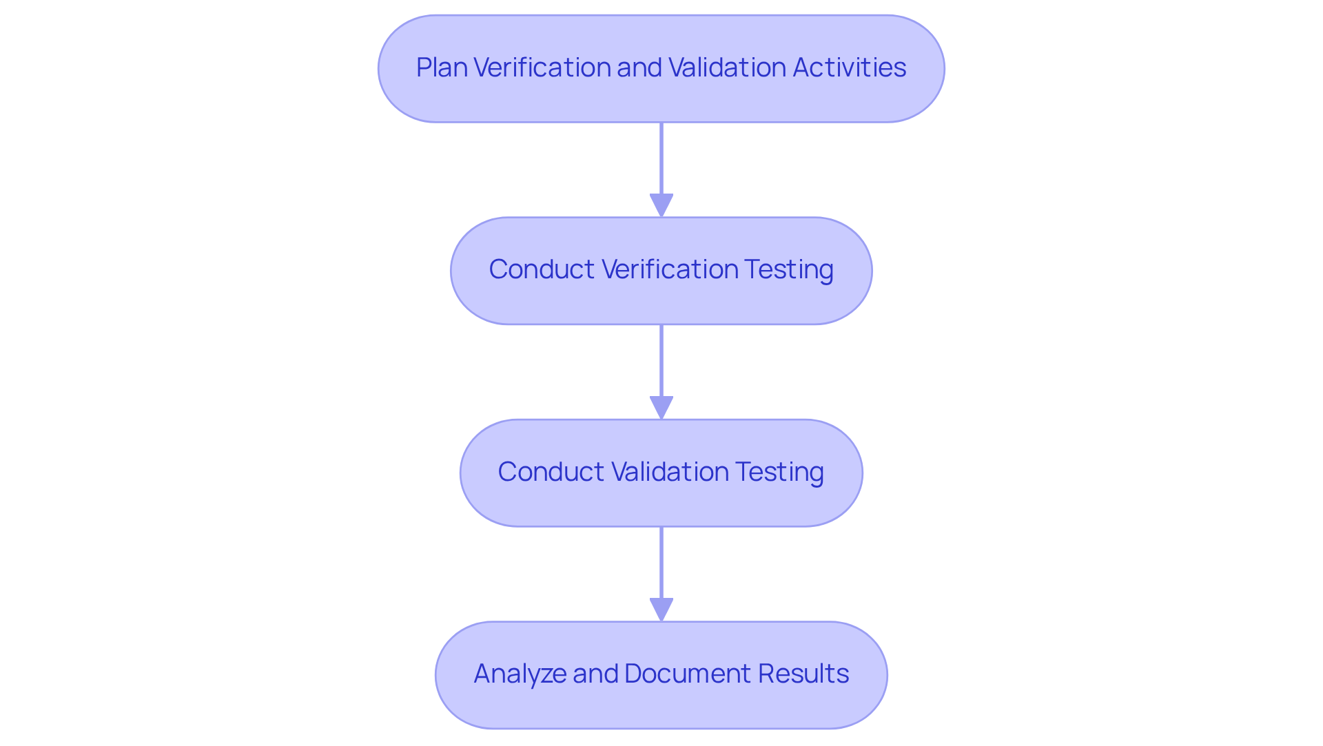 Each box represents a key step in the testing process. Follow the arrows to see how each step builds on the previous one, ensuring thorough testing and compliance.