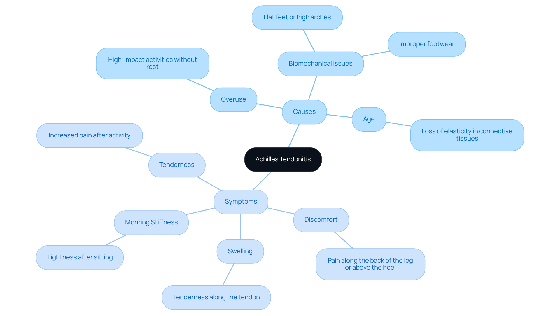 The central node represents Achilles tendonitis, with branches showing the main causes and symptoms. Each cause and symptom is detailed in sub-branches, helping you see how they relate to the condition.