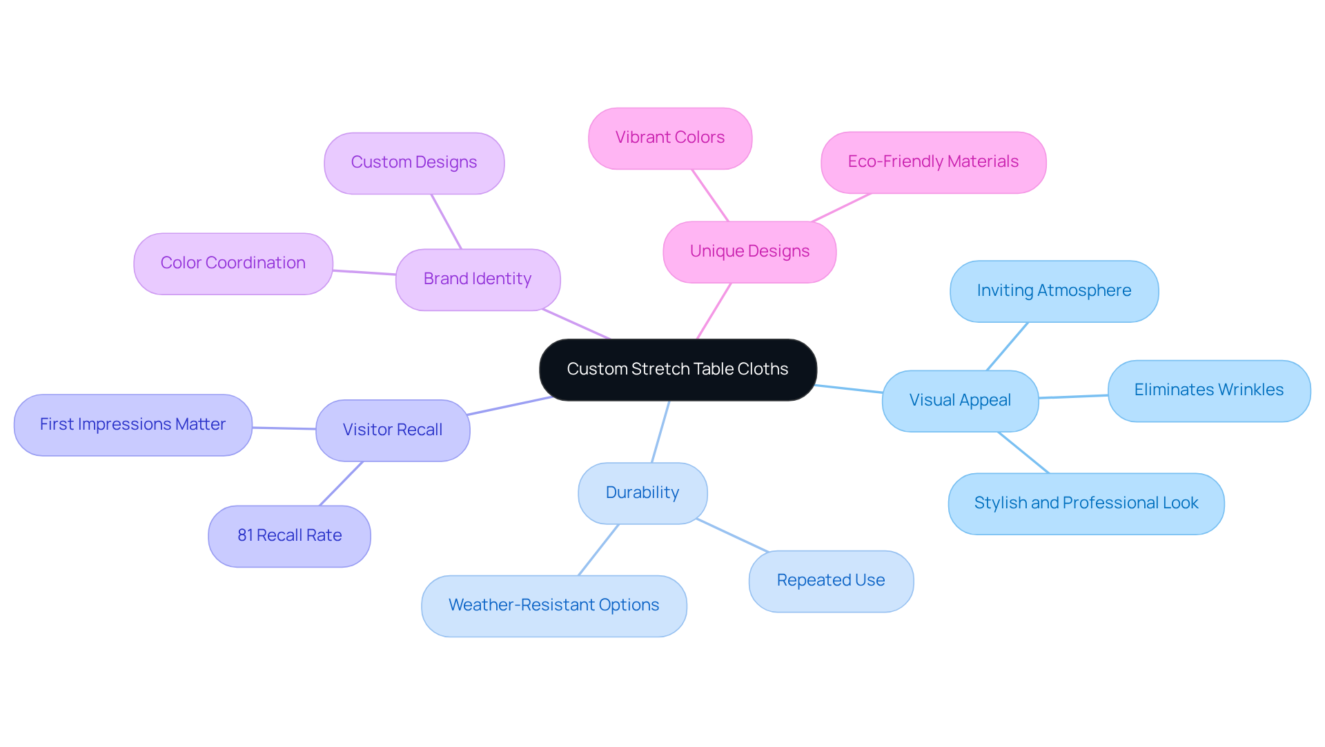 The central node represents the main topic, while the branches show the various advantages of using stretch table cloths. Each sub-branch provides more detail, helping you understand how these elements contribute to a successful trade show display. The central node represents the main topic, while the branches show the various advantages of using stretch table cloths. Each sub-branch provides more detail, helping you understand how these elements contribute to a successful trade show display.