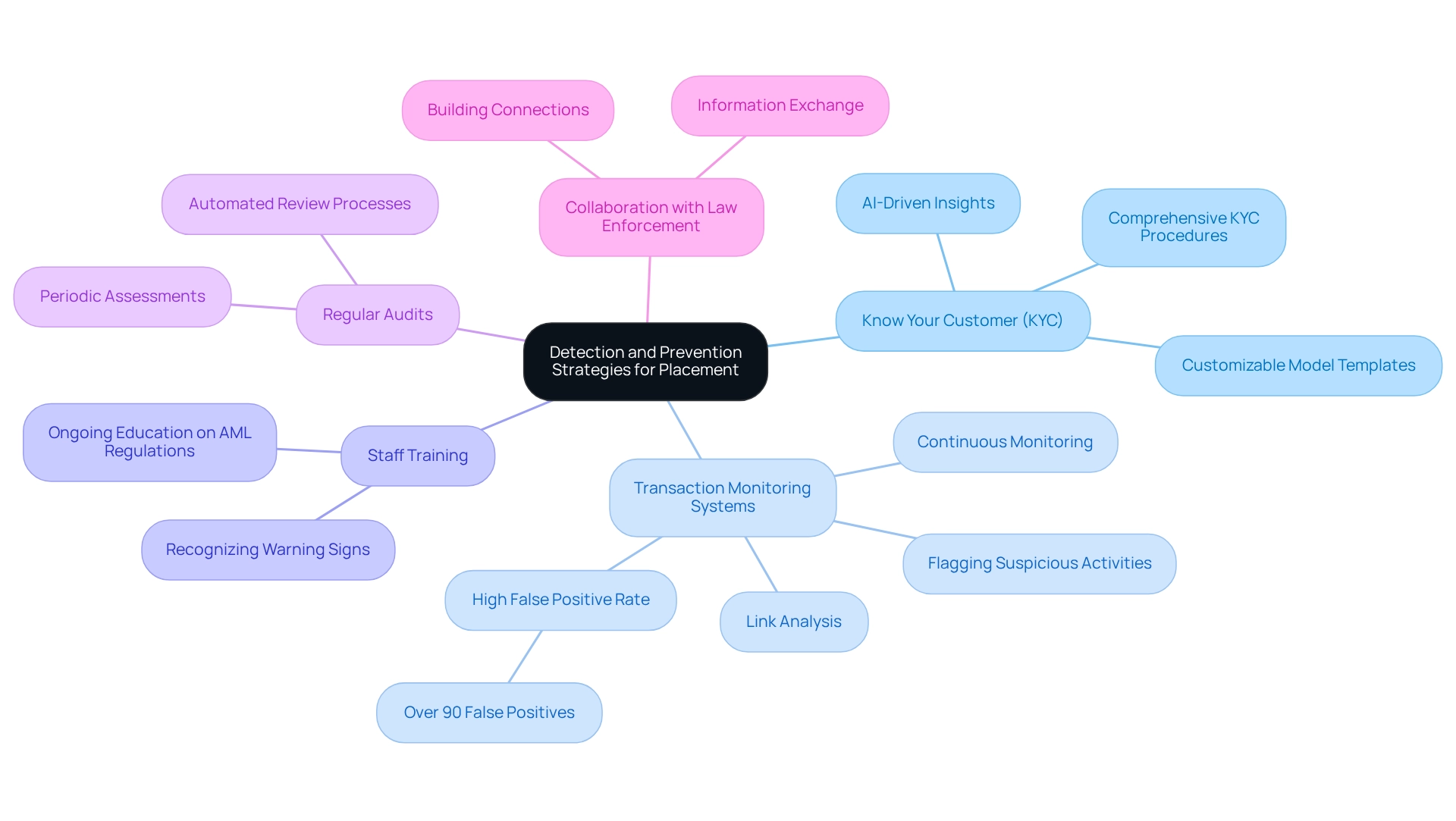 The central node represents the main focus on preventing money laundering. Each branch shows a specific strategy, with sub-branches providing details on how that strategy can be implemented effectively.