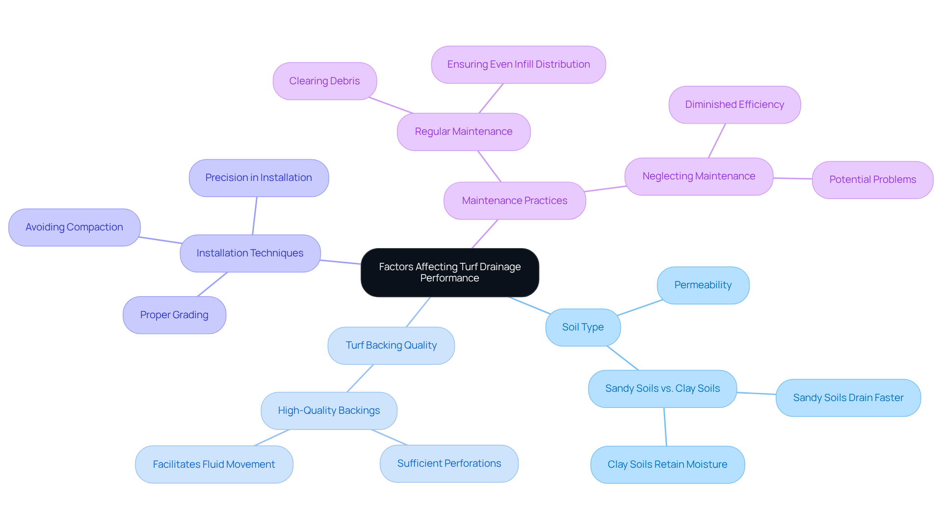 The center shows the main topic, and the branches represent different factors that affect how well the turf drains. Each branch can be explored for more details about that specific factor. The center shows the main topic, and the branches represent different factors that affect how well the turf drains. Each branch can be explored for more details about that specific factor.