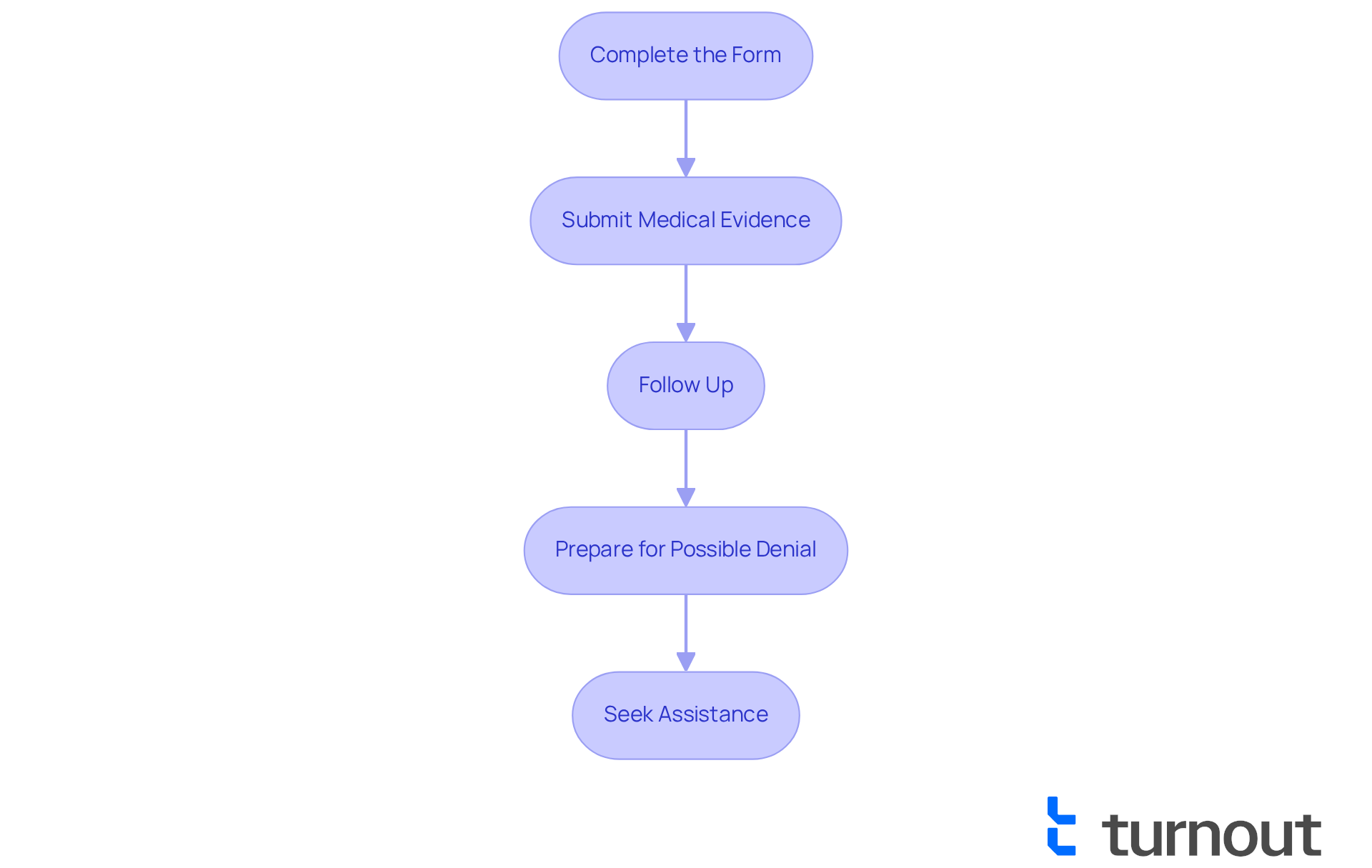 Each box indicates a step you need to take in the application journey. Follow the arrows to see how each step leads to the next, ensuring you know what comes next and why it's important.