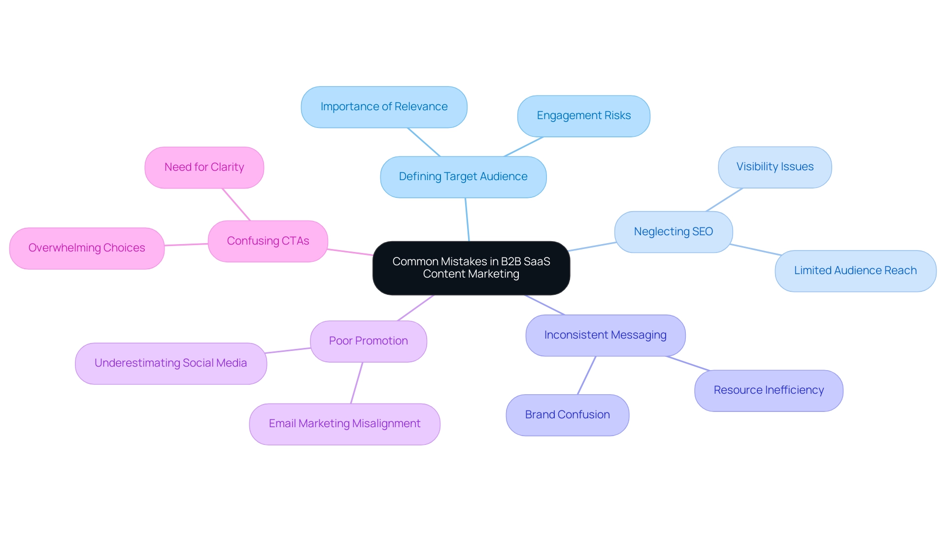 Each branch represents a common mistake, with sub-branches detailing specific issues or strategies for improvement.