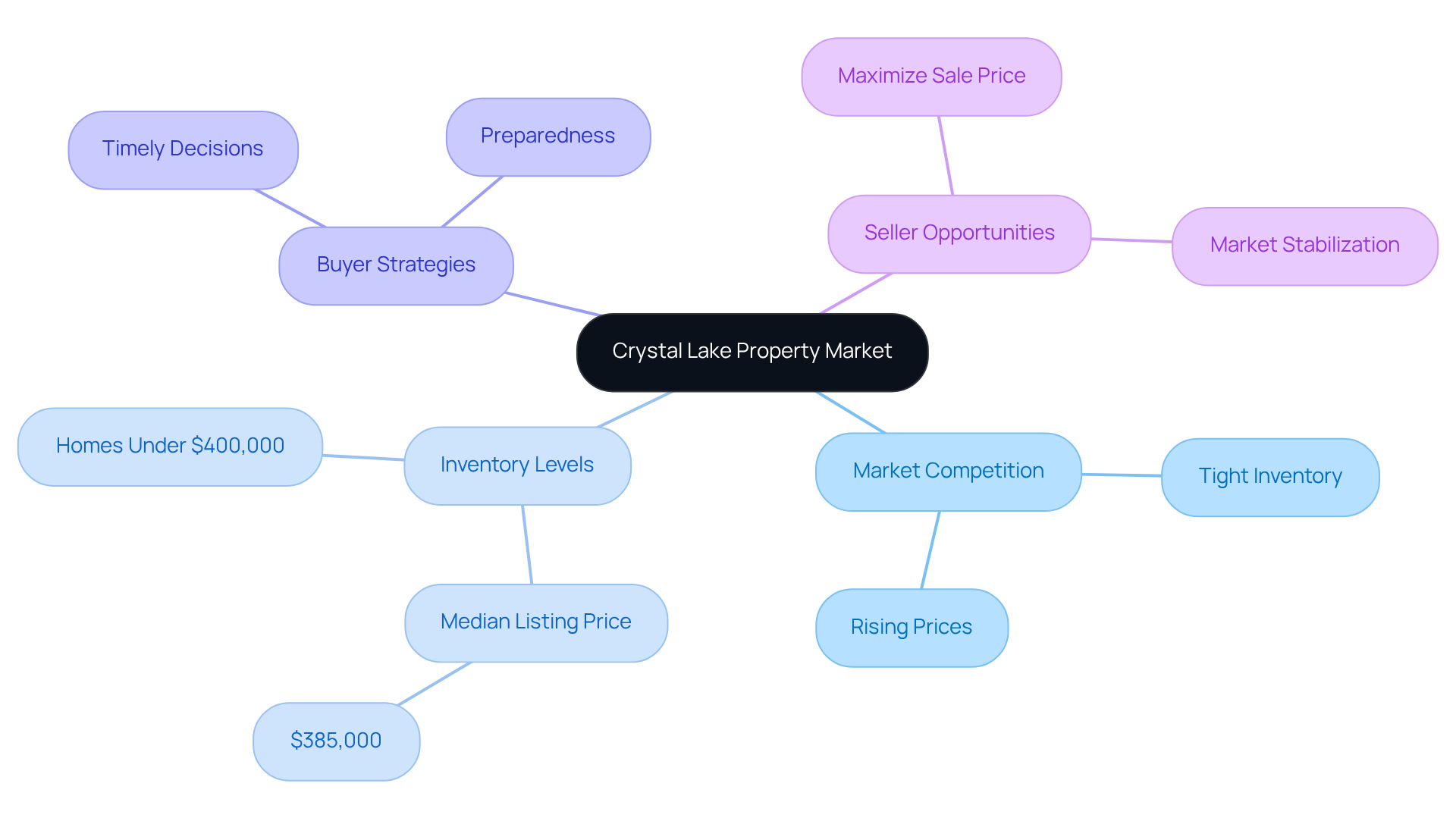 This mindmap illustrates the key components of the property market in Crystal Lake. Start at the center with the overall market, then explore how competition, inventory, and strategies for buyers and sellers are interconnected.