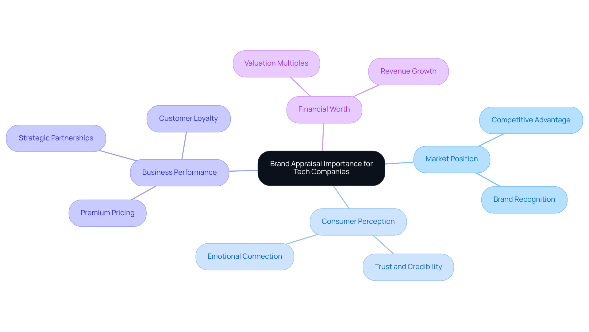 This mindmap illustrates how brand appraisal impacts various aspects of tech companies. Start at the center with the main idea, then explore how market position, consumer perception, and business performance connect to financial worth and growth opportunities.