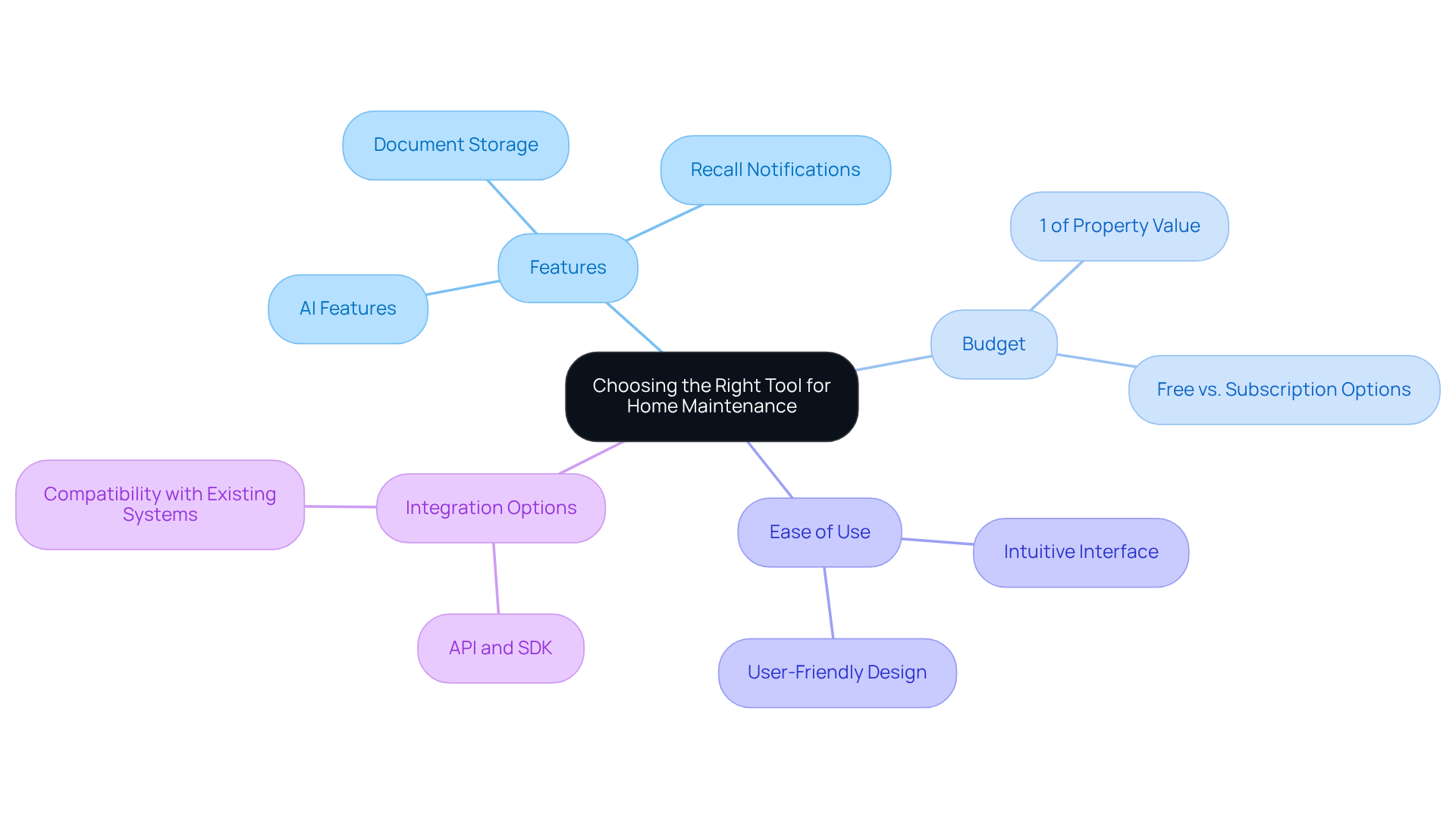 The central node represents the main decision of choosing a tool, while the branches show the key factors to consider. Each sub-branch provides specific details to help guide your choice.