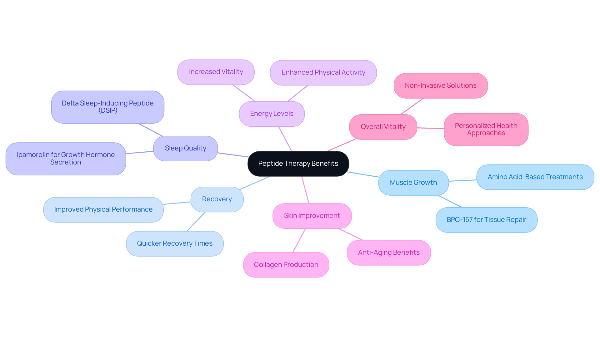 This mindmap shows the various benefits of peptide therapy. Start at the center with the main topic, then follow the branches to explore each benefit and its specific details. The different colors help you see how each area connects back to the central theme. This mindmap shows the various benefits of peptide therapy. Start at the center with the main topic, then follow the branches to explore each benefit and its specific details. The different colors help you see how each area connects back to the central theme.
