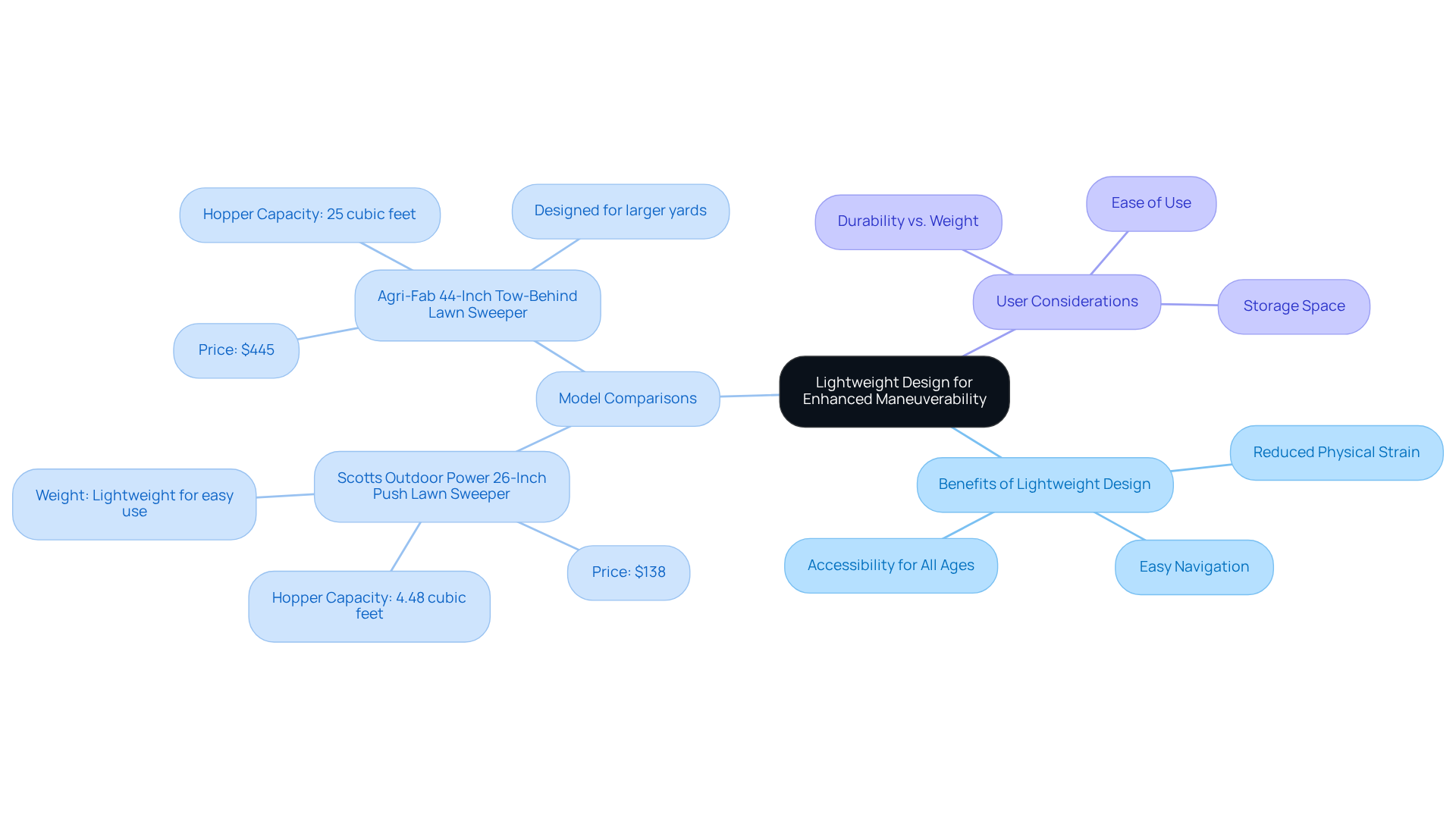 This mindmap shows how lightweight design improves maneuverability in lawn sweepers. Each branch represents a different aspect, from benefits to specific models, helping you understand how they all connect to make yard maintenance easier.