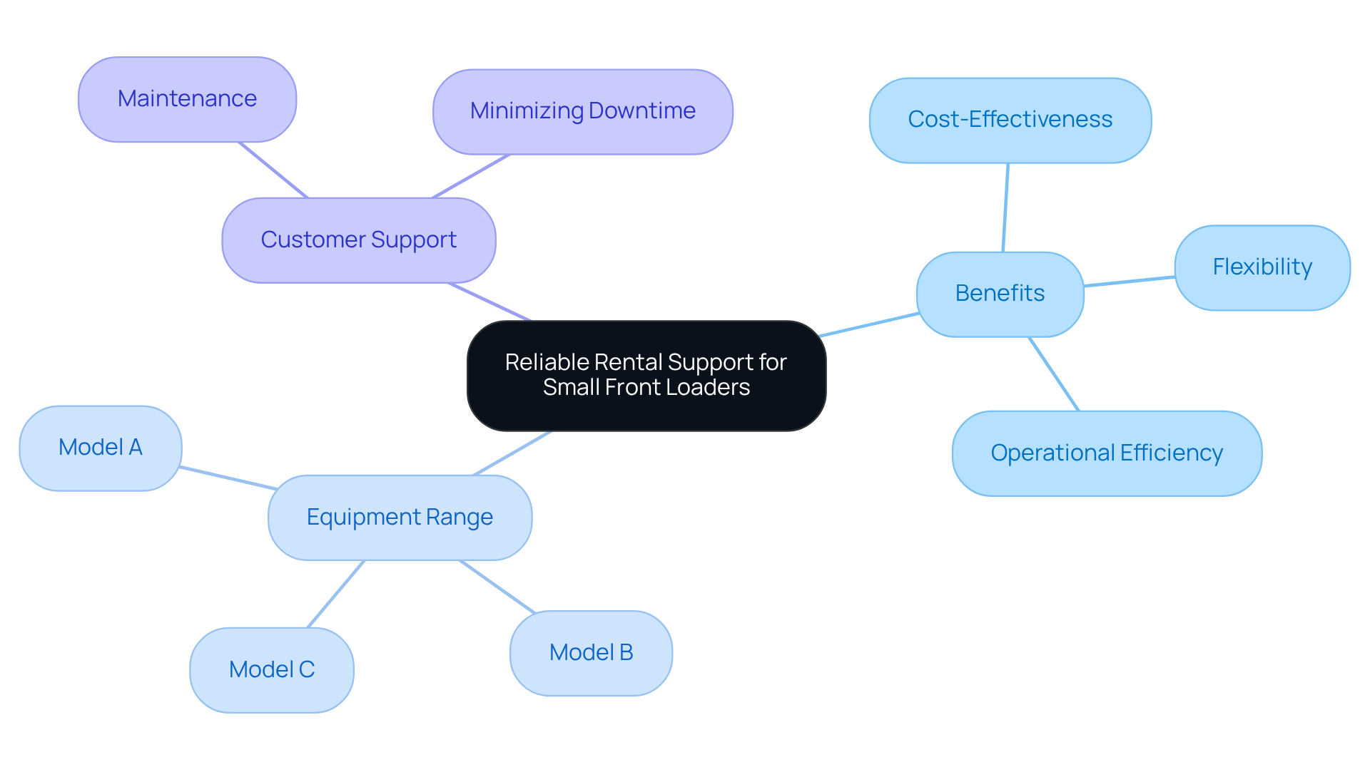 This mindmap illustrates how reliable rental support can lead to project success. Start at the center with the main idea, then explore the branches to see the benefits, the variety of equipment available, and the support provided to contractors.