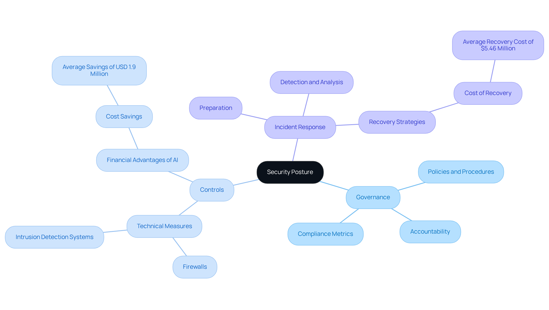 The center of the mindmap represents the overall security posture. The branches show the main components, and the sub-nodes provide more details on each area. This helps you see how each part contributes to a strong cybersecurity strategy.