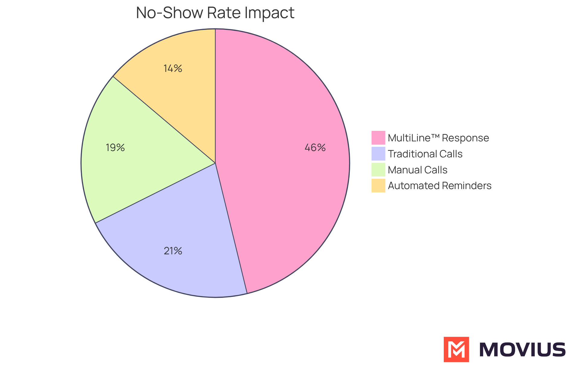 Each slice of the pie shows how effective each method is in reducing no-show rates and improving response rates. The larger the slice, the more effective that method is.