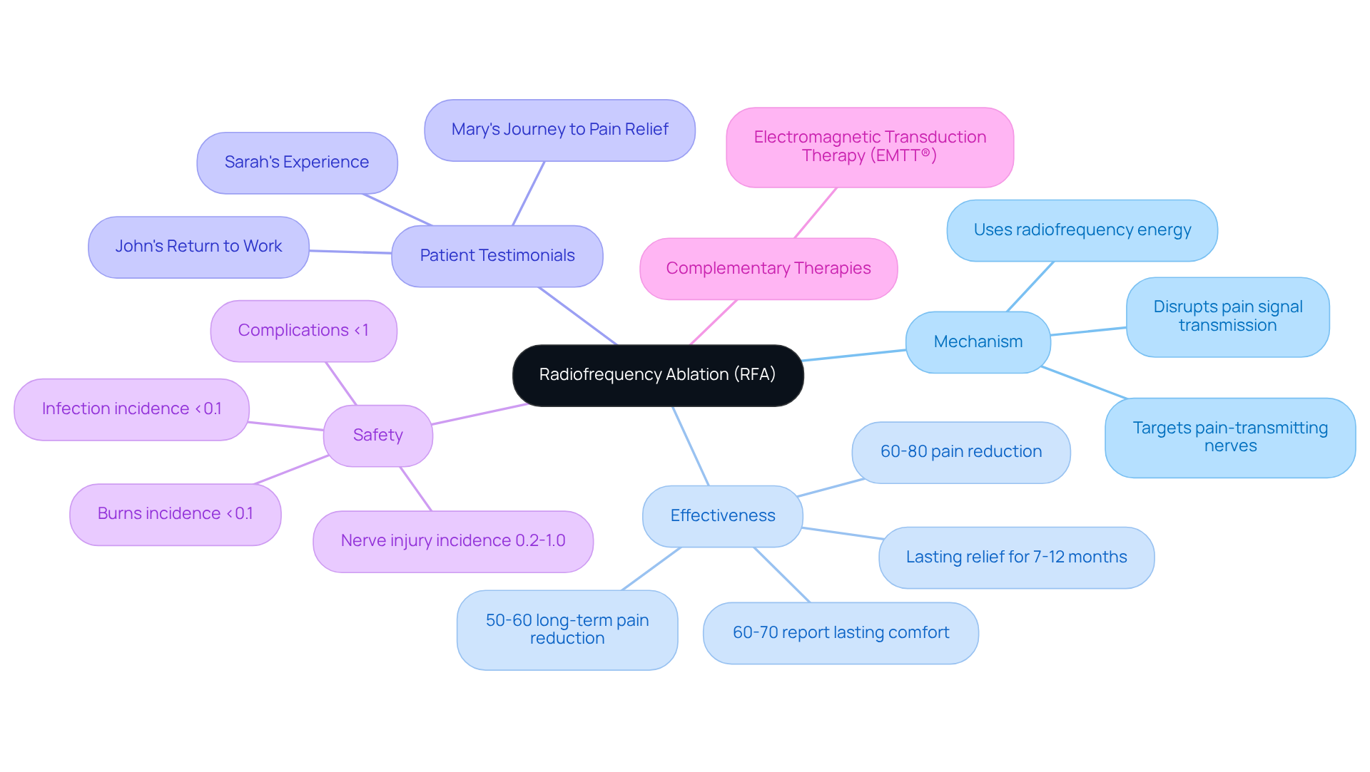 The center represents RFA, with branches showing its key aspects. Each branch highlights important information, making it easy to see how RFA works and its benefits.