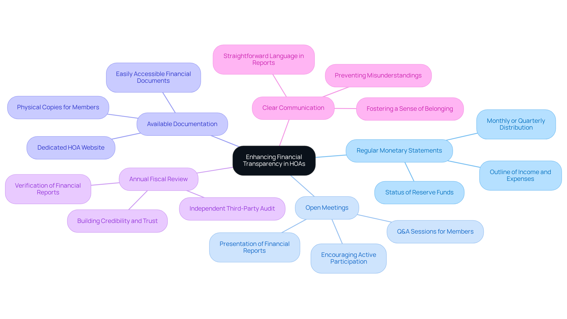 The central idea is financial transparency, and each branch represents a practice that contributes to this goal. Follow the branches to see how each practice supports transparency and accountability within the community.